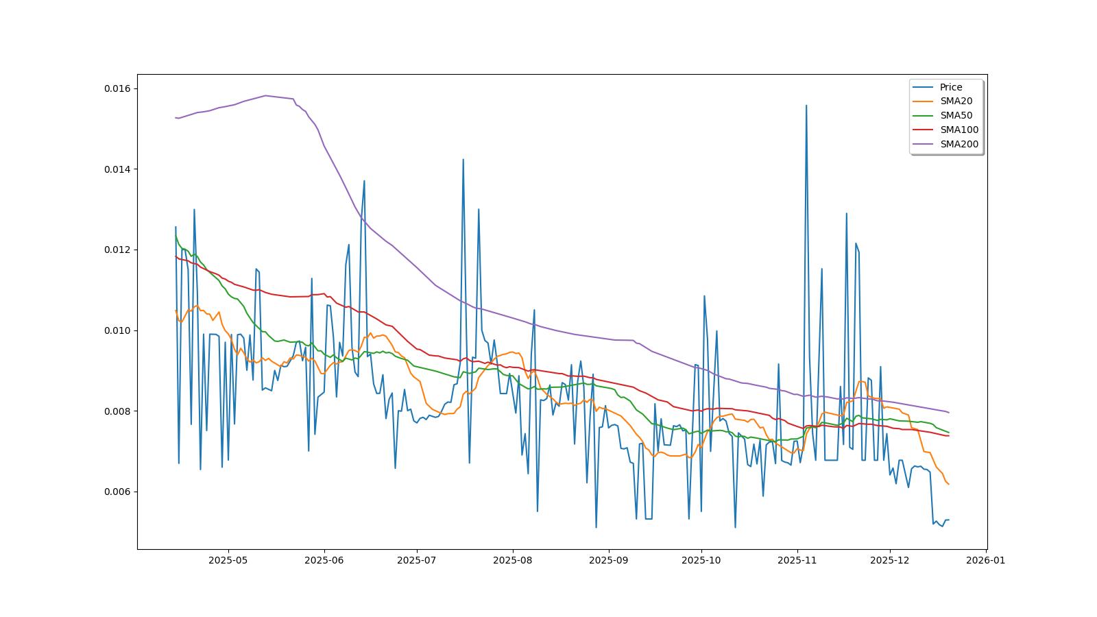 Goldcoin Simple Moving Averages
