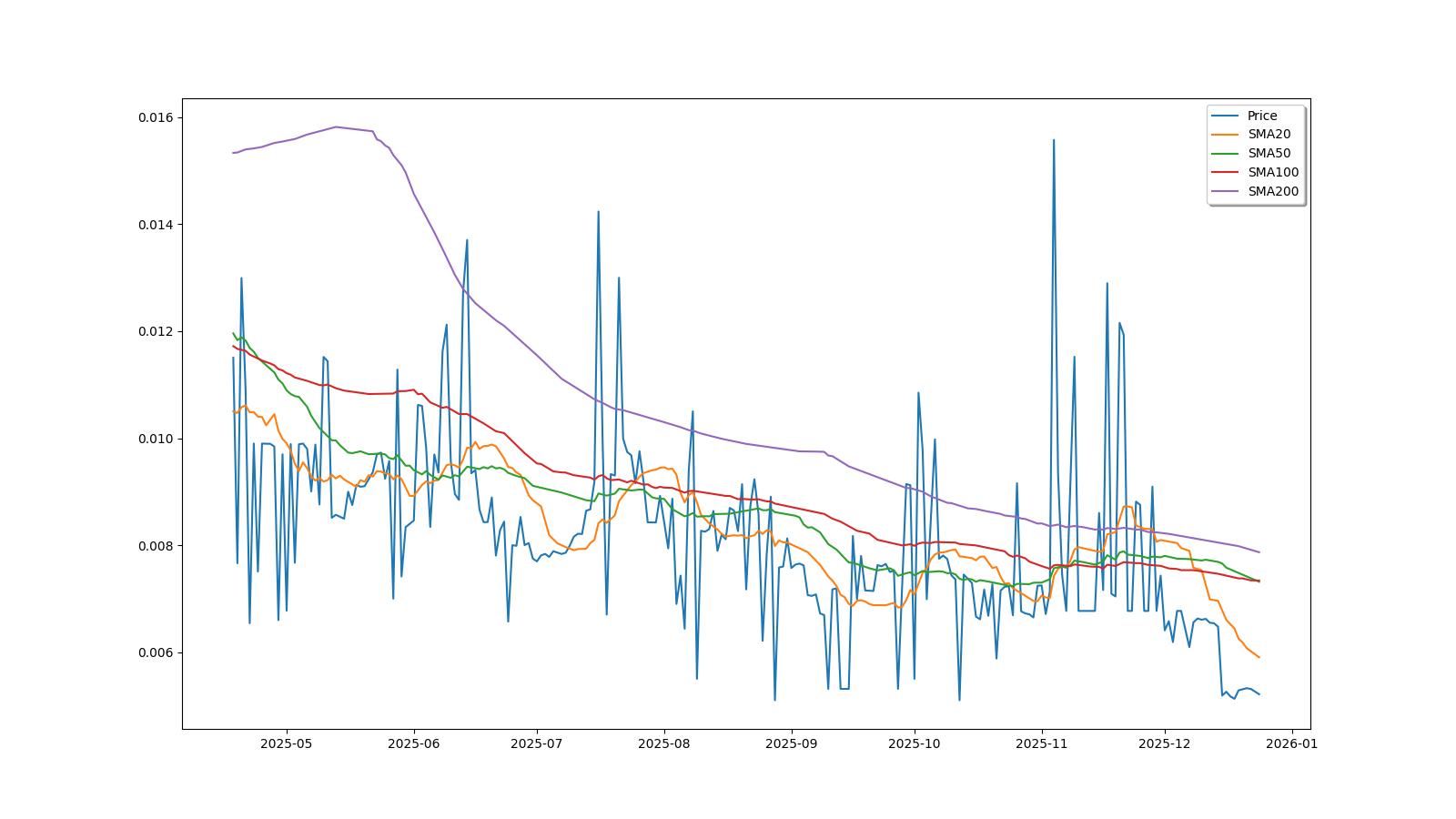 Goldcoin Simple Moving Averages