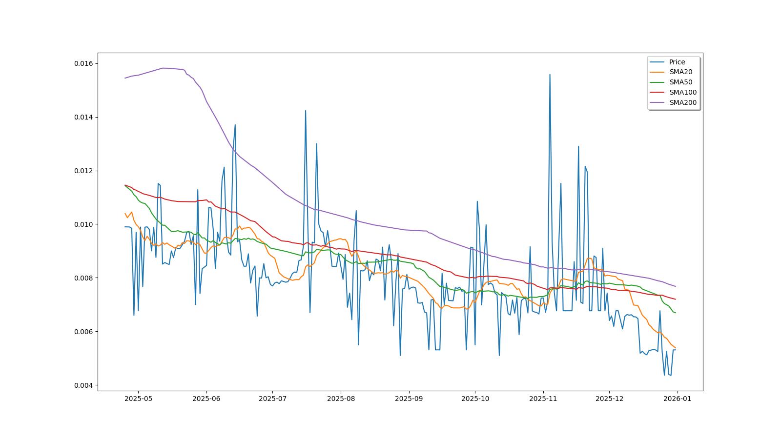 Goldcoin Simple Moving Averages