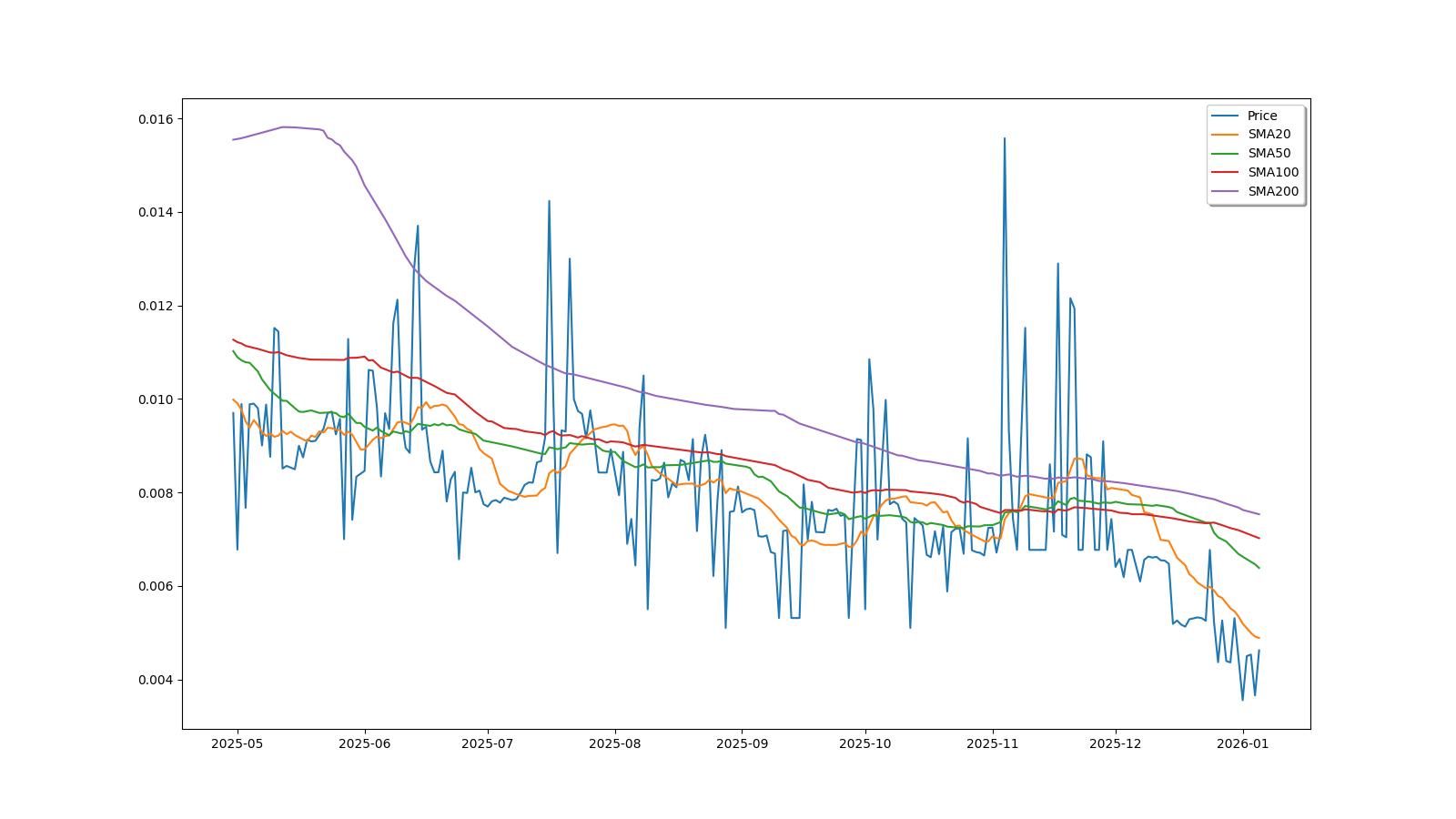 Goldcoin Simple Moving Averages