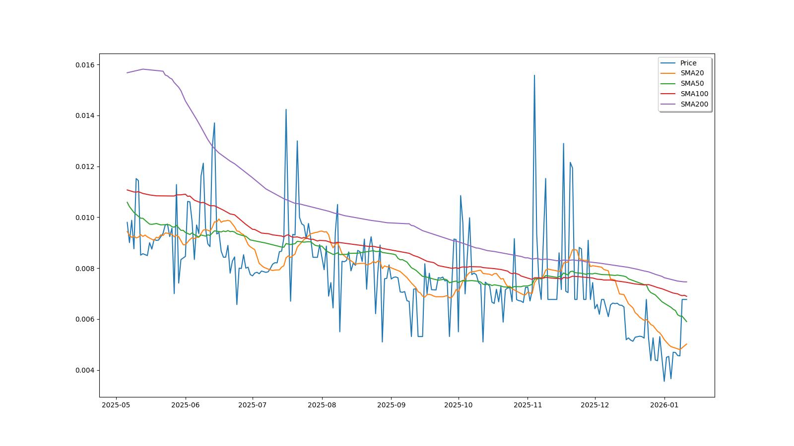 Goldcoin Simple Moving Averages
