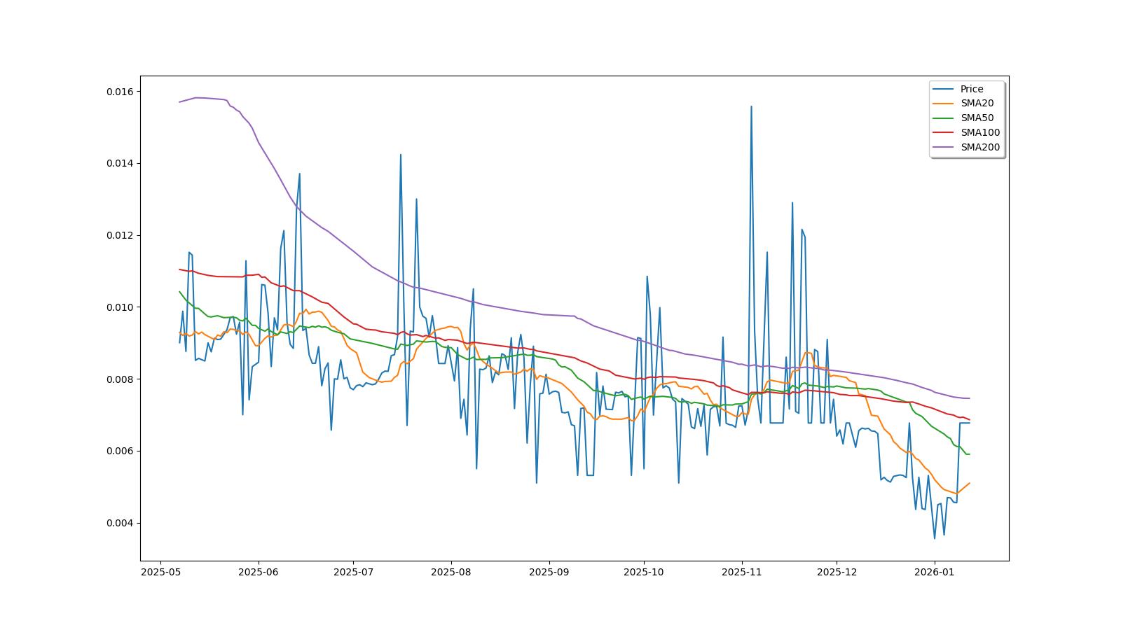 Goldcoin Simple Moving Averages