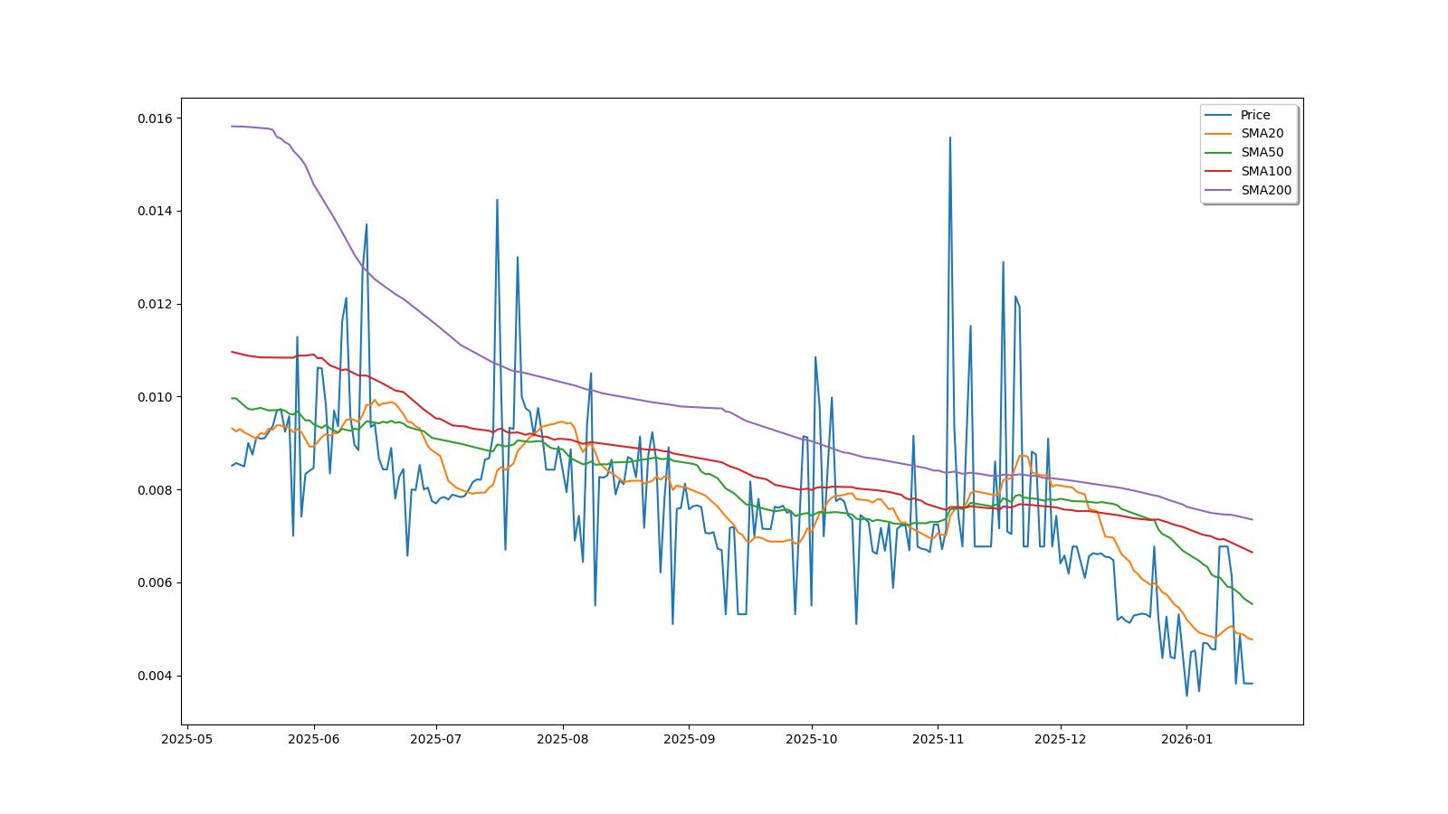 Goldcoin Simple Moving Averages