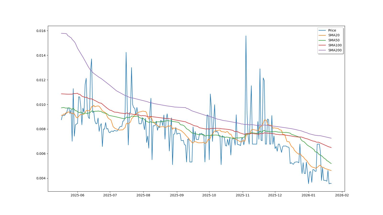 Goldcoin Simple Moving Averages