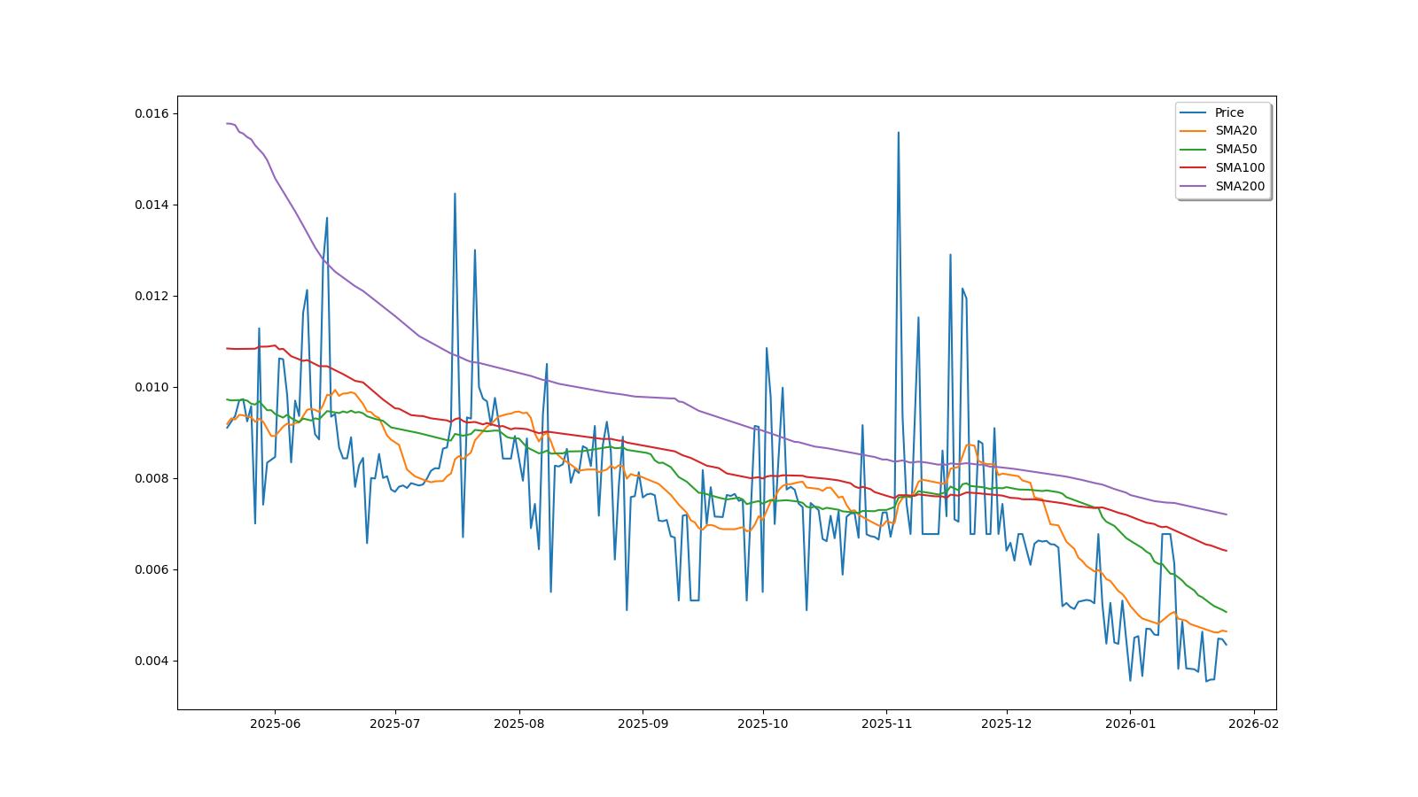 Goldcoin Simple Moving Averages