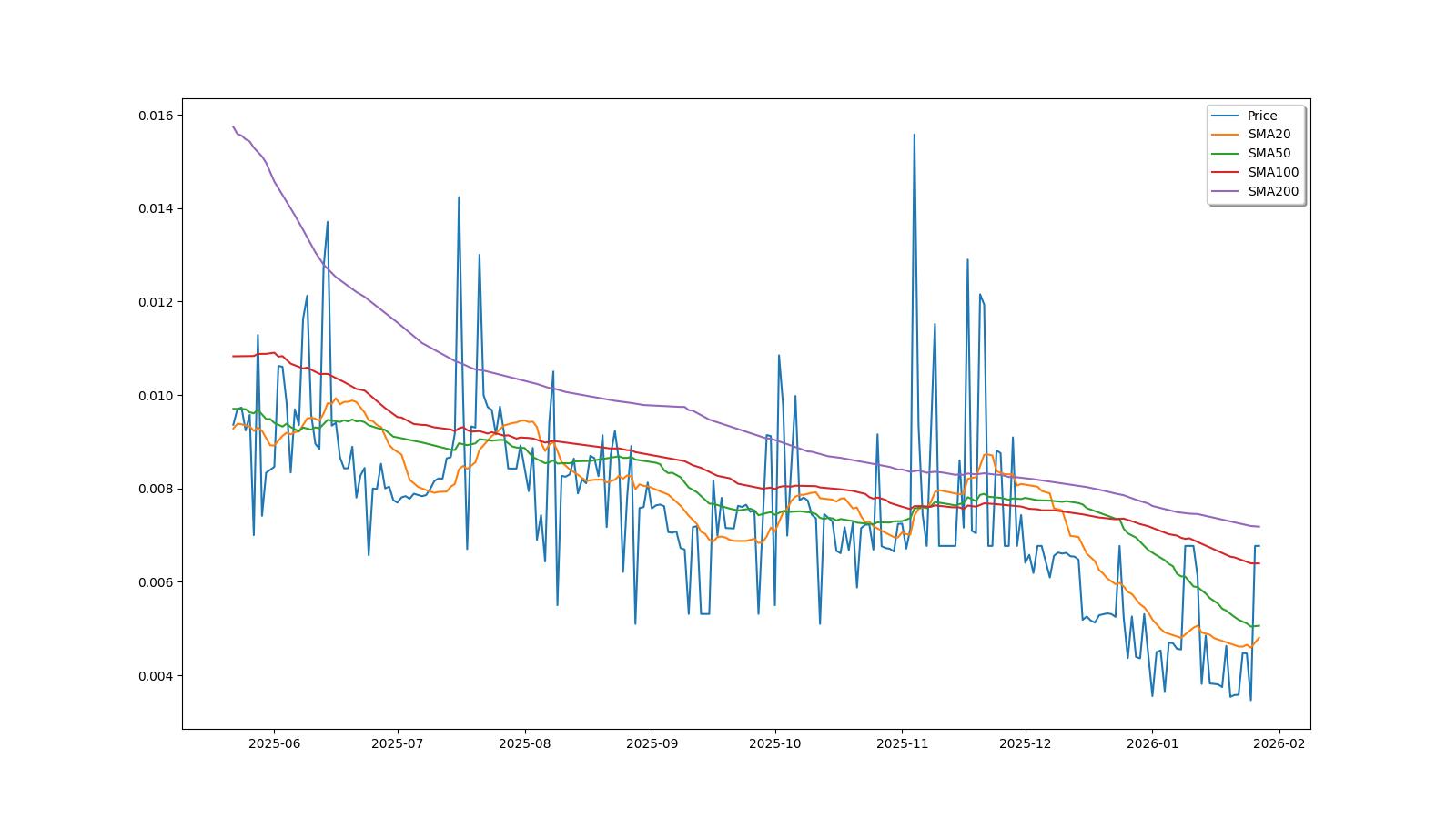 GoldCoin Simple Moving Averages
