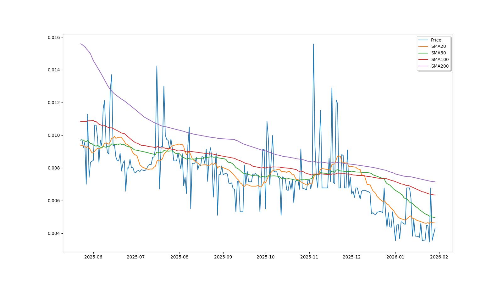 Goldcoin Simple Moving Averages