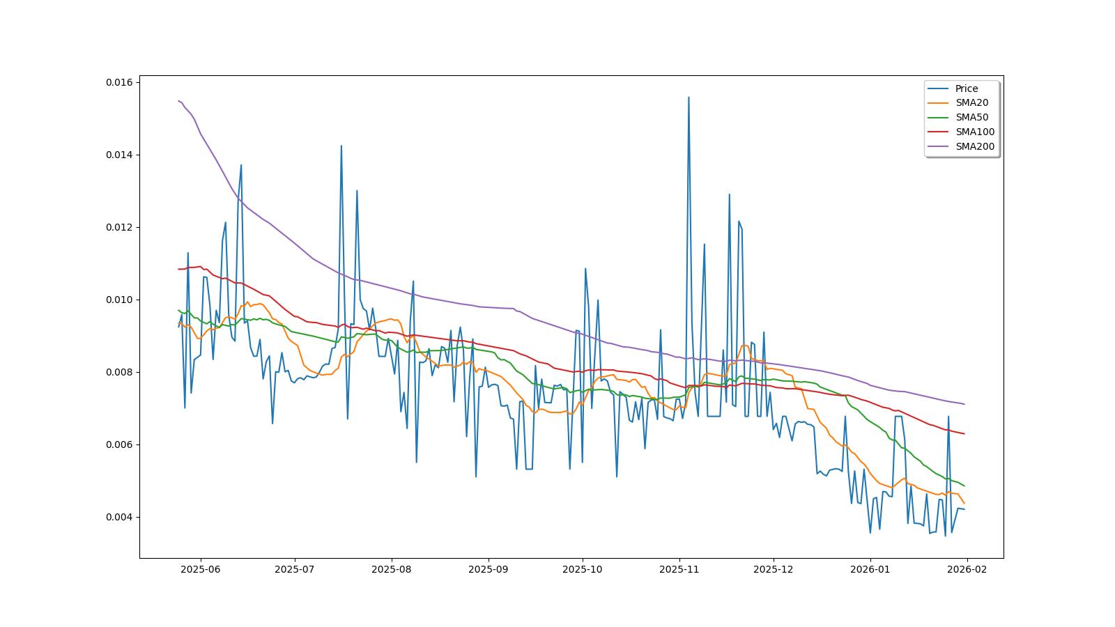Goldcoin Simple Moving Averages