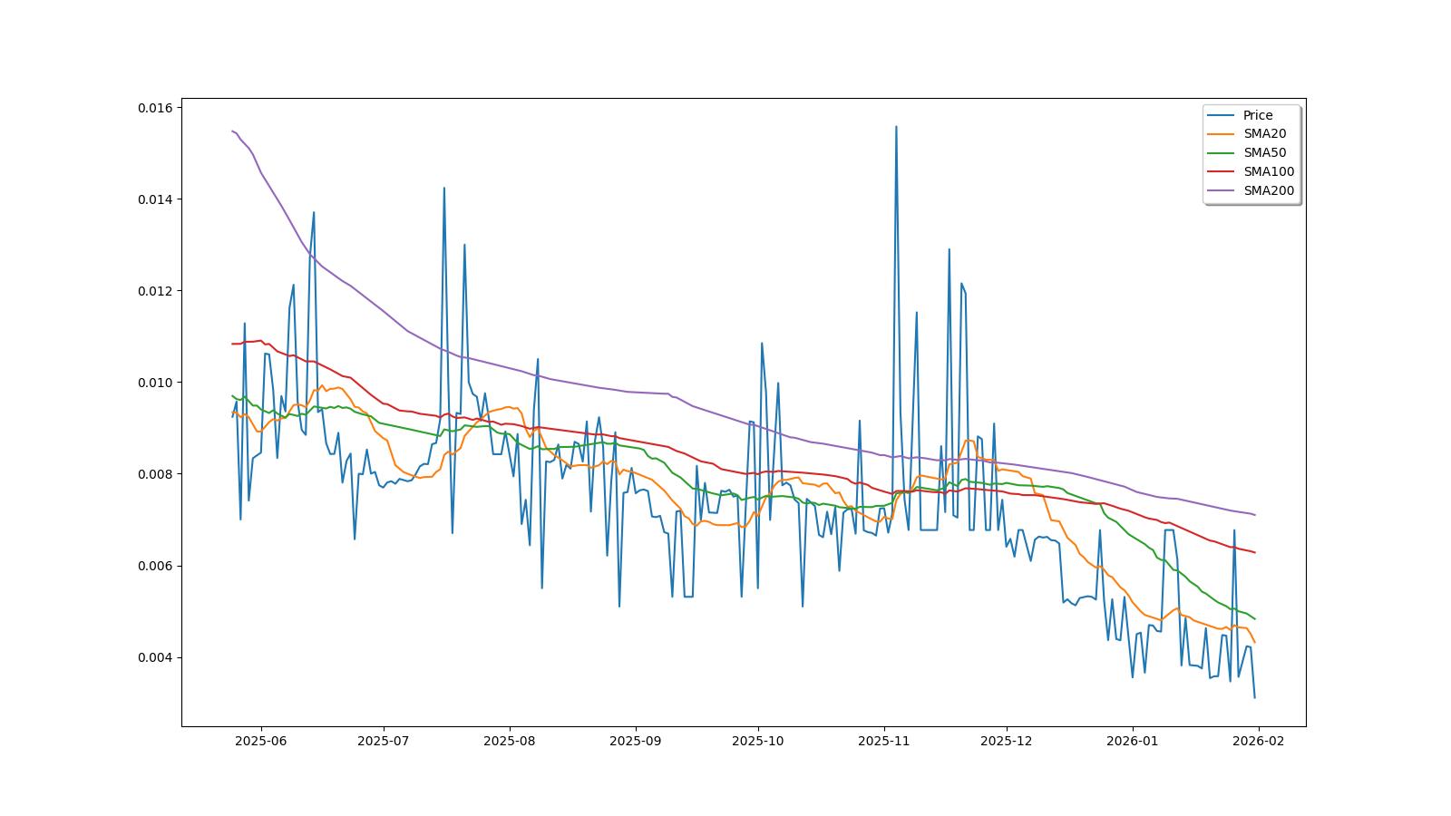 Goldcoin Simple Moving Averages