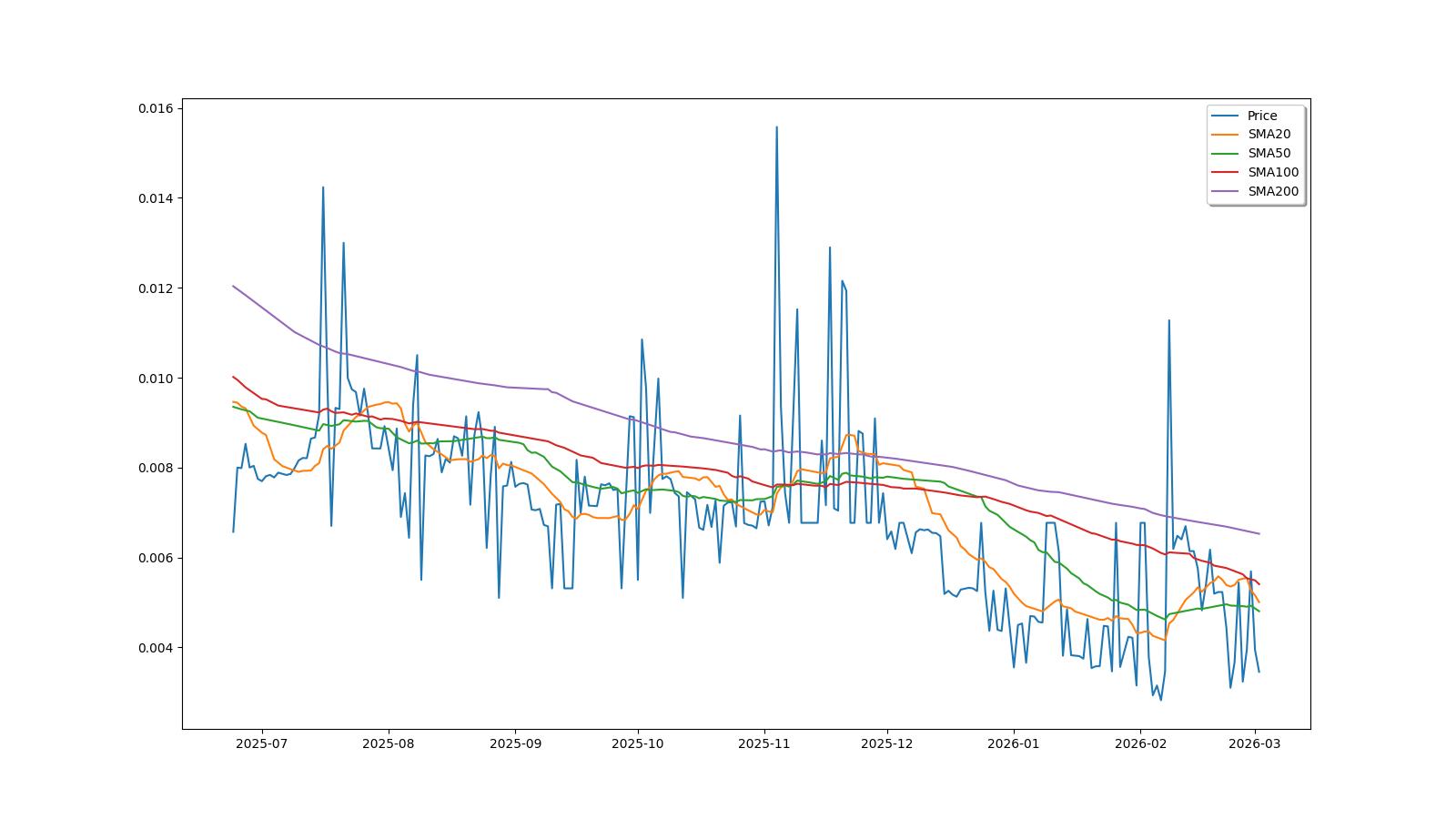 Goldcoin Simple Moving Averages