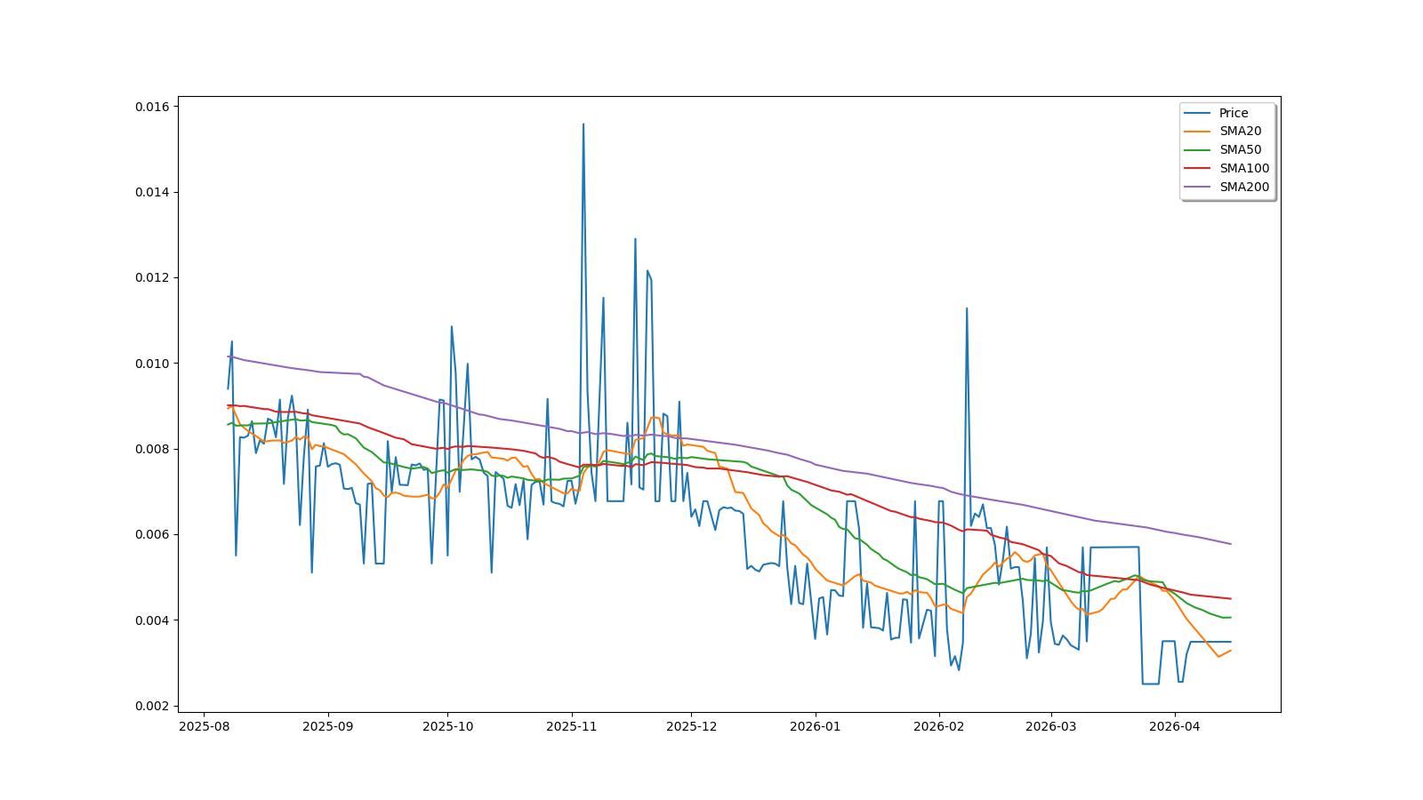 Goldcoin Simple Moving Averages