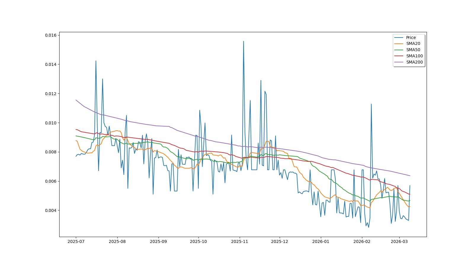 Goldcoin Simple Moving Averages