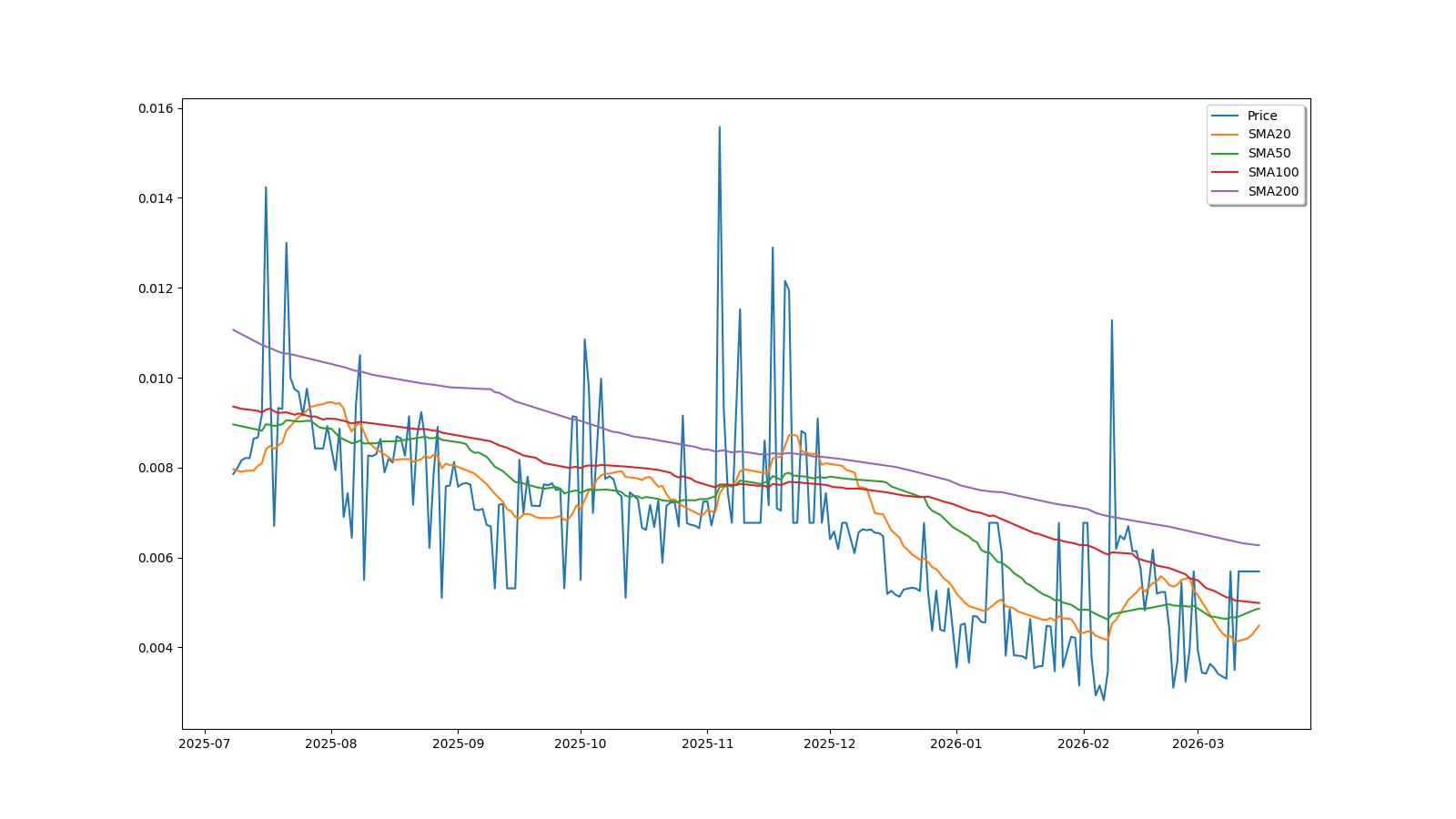 金币 Simple Moving Averages