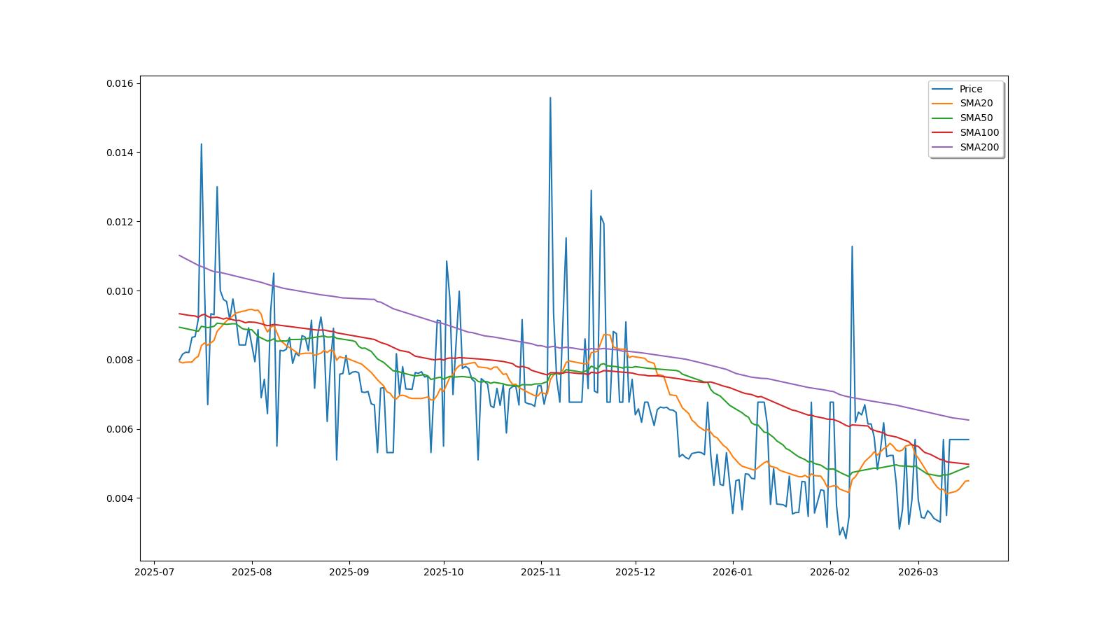 Goldcoin Simple Moving Averages