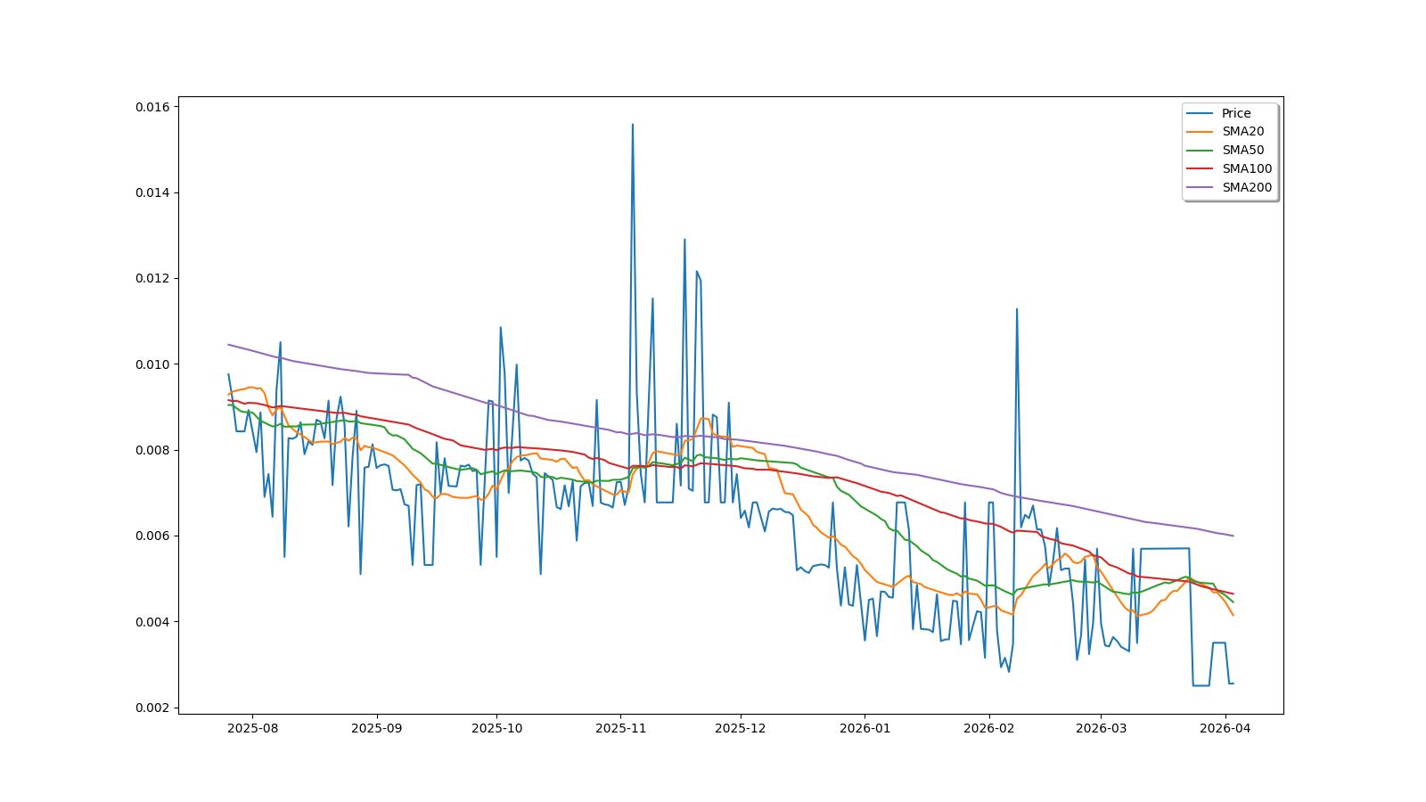 Goldcoin Simple Moving Averages