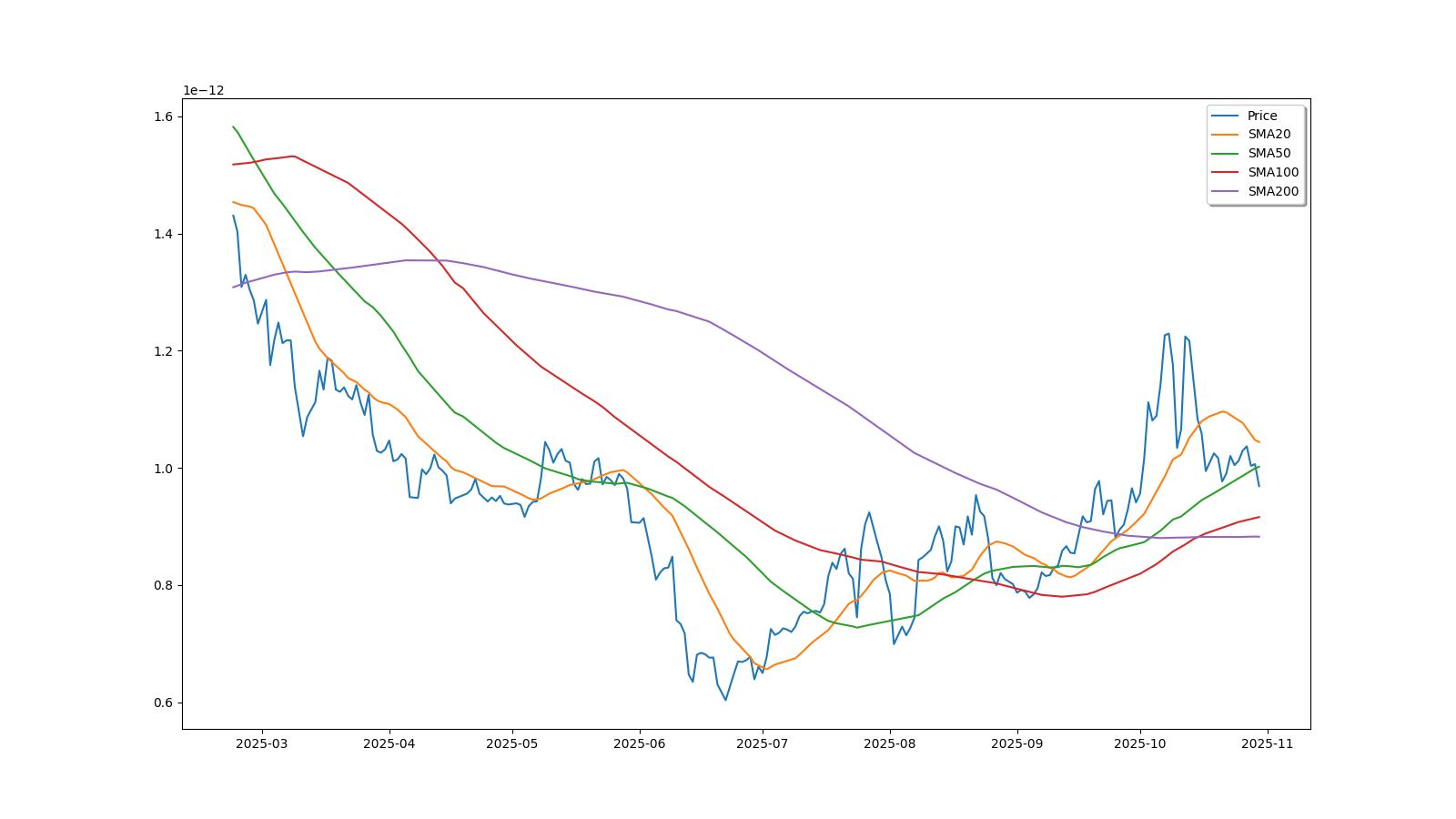 Golden Doge Simple Moving Averages