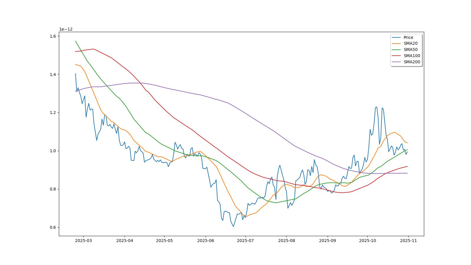 Golden Doge Simple Moving Averages