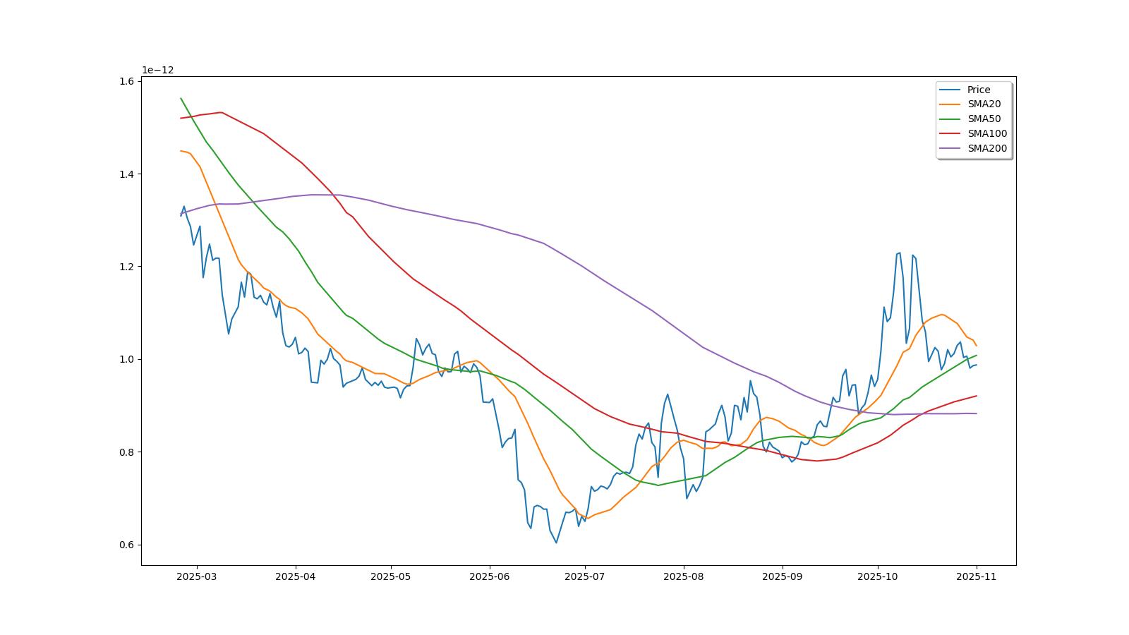 Golden Doge Simple Moving Averages