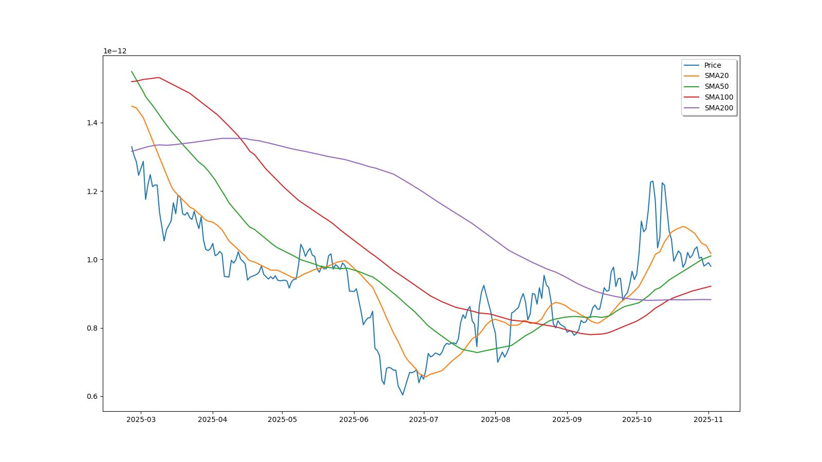Golden Doge Simple Moving Averages