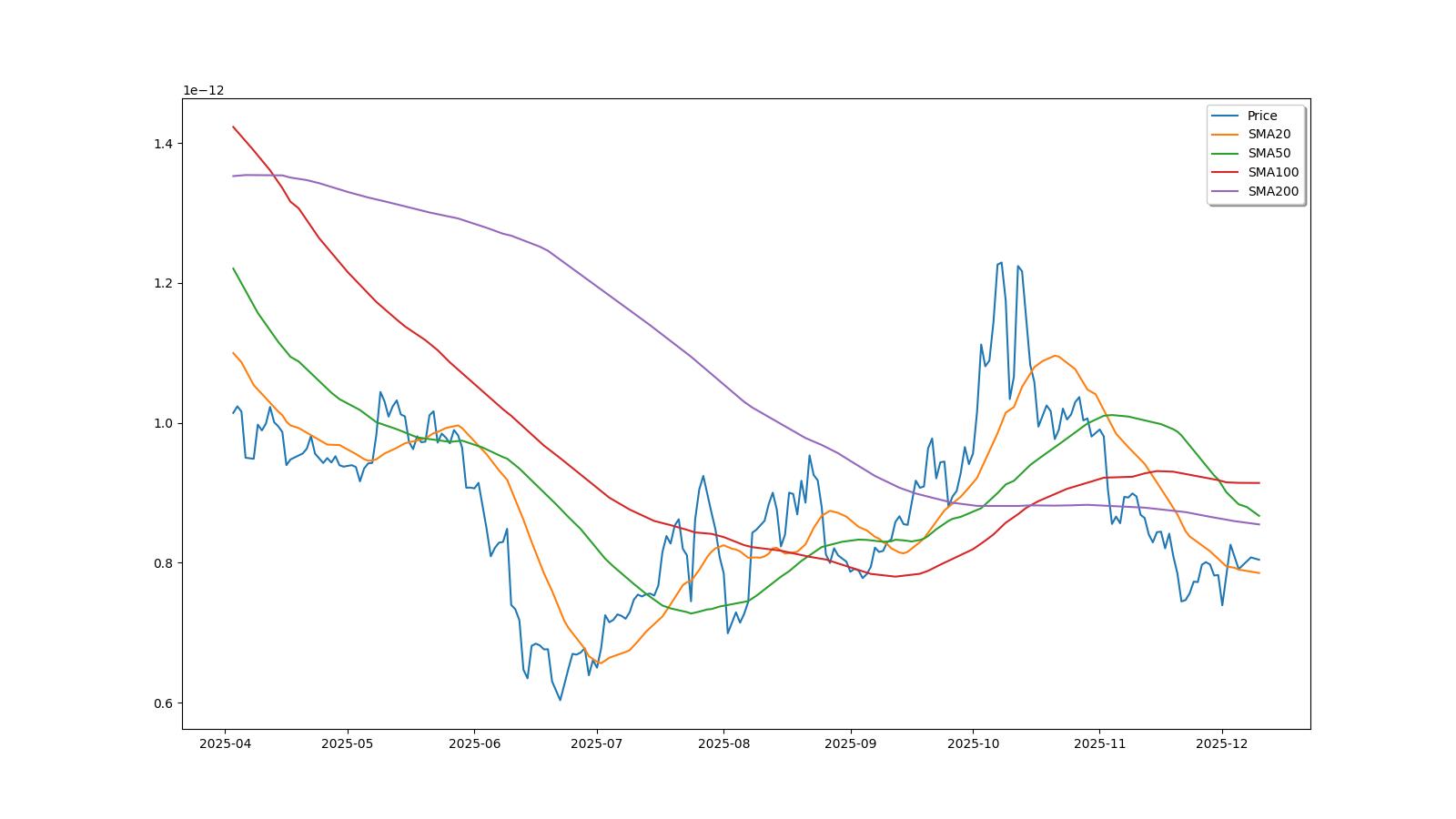 Golden Doge Simple Moving Averages