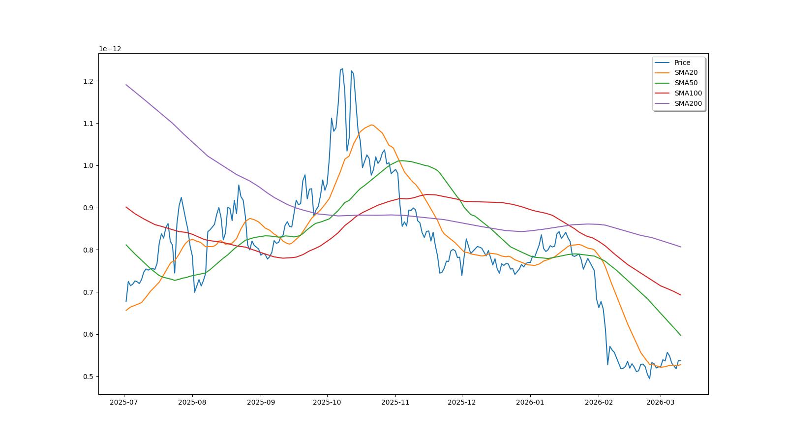 Golden Doge Simple Moving Averages