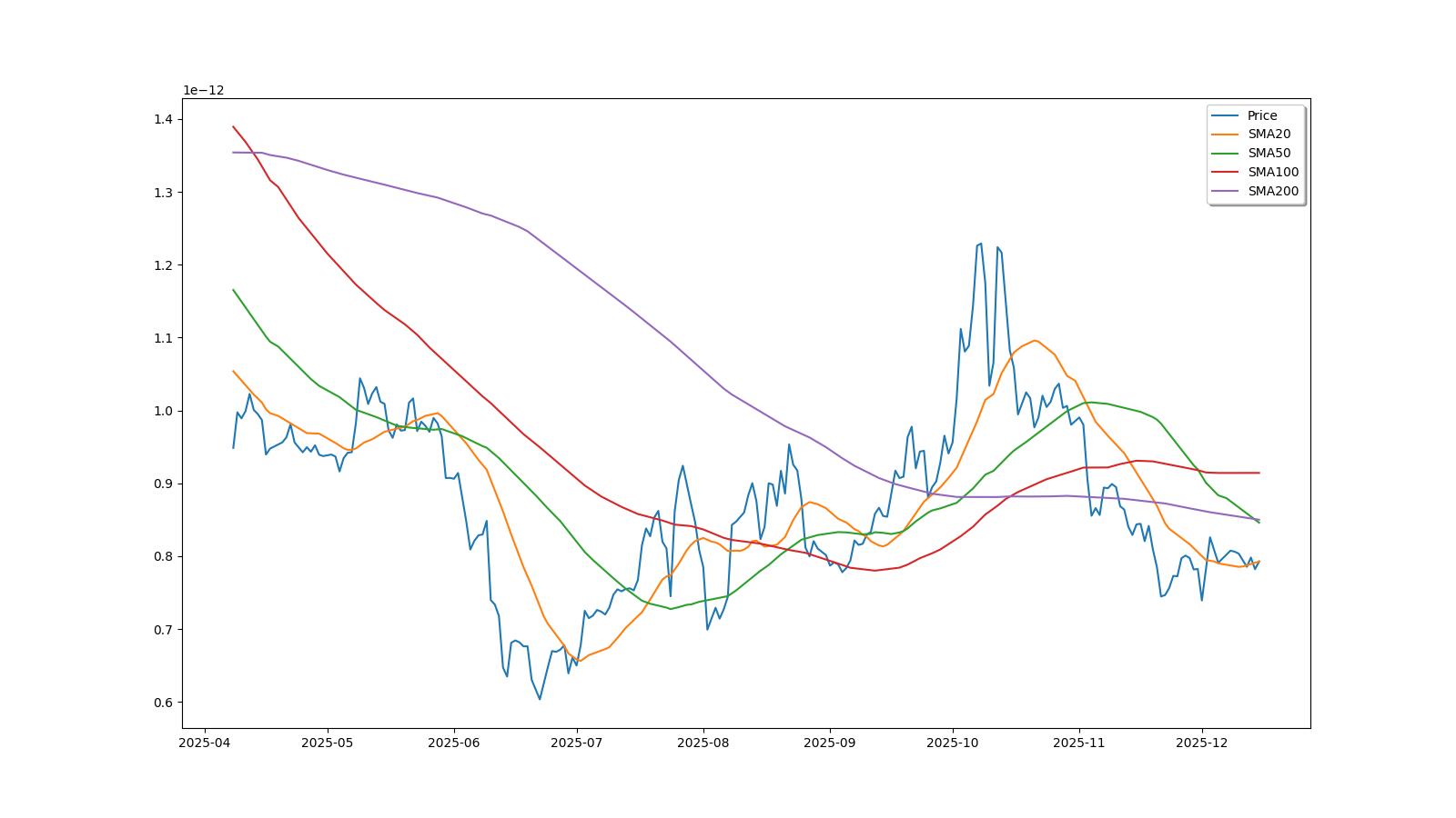 Golden Doge Simple Moving Averages