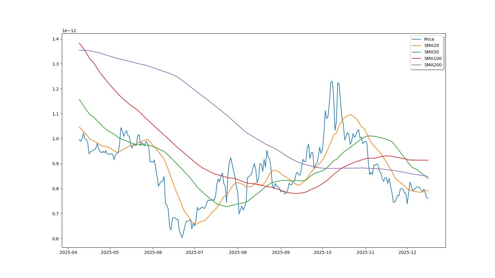 Golden Doge Simple Moving Averages