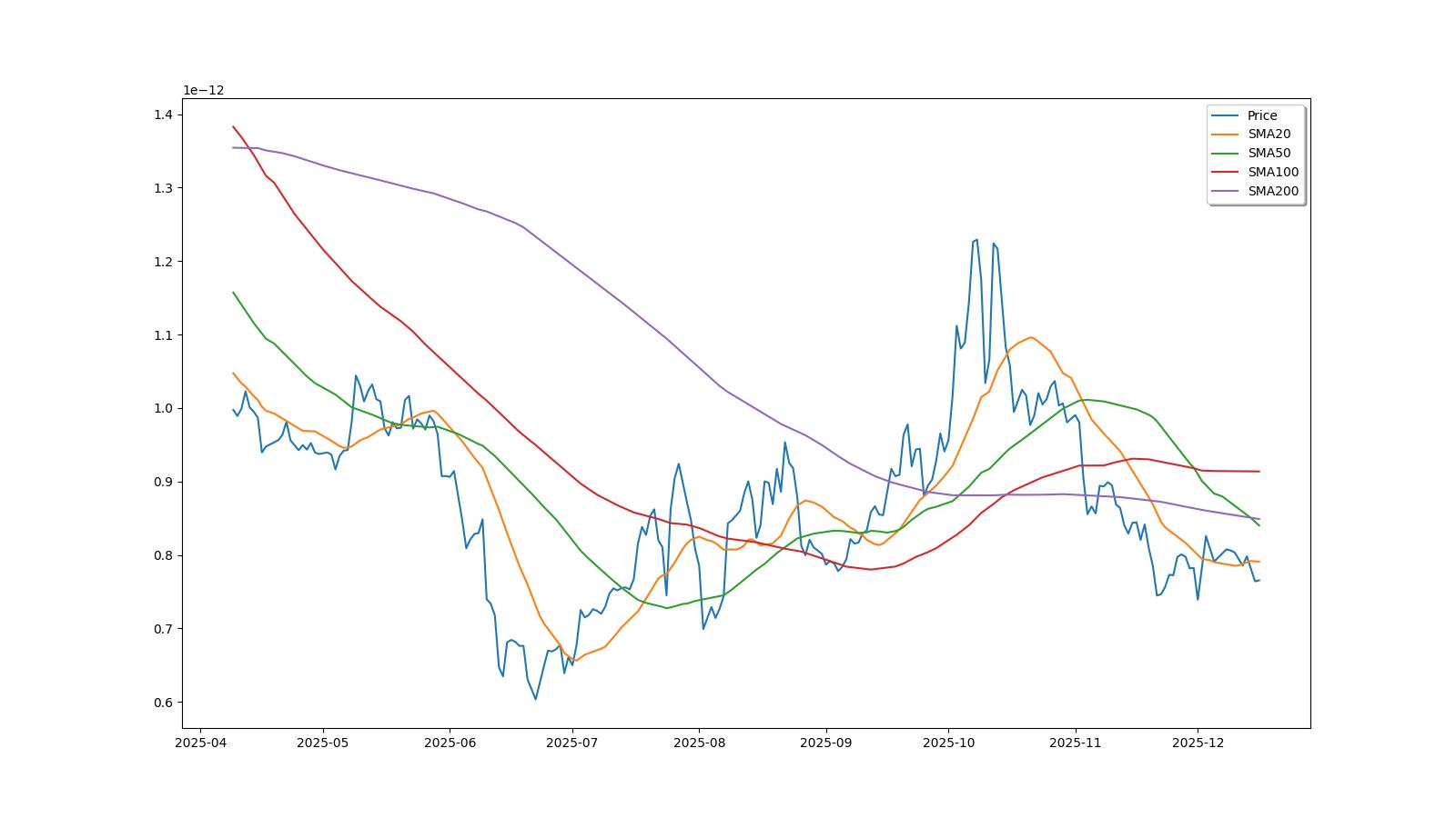 Golden Doge Simple Moving Averages