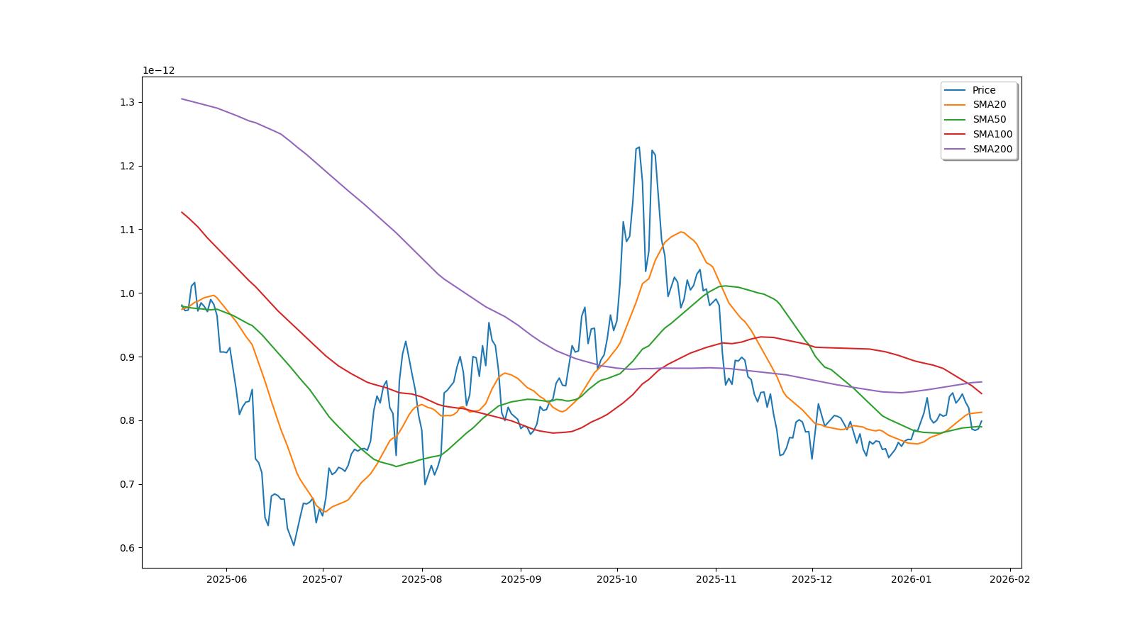 Golden Doge Simple Moving Averages