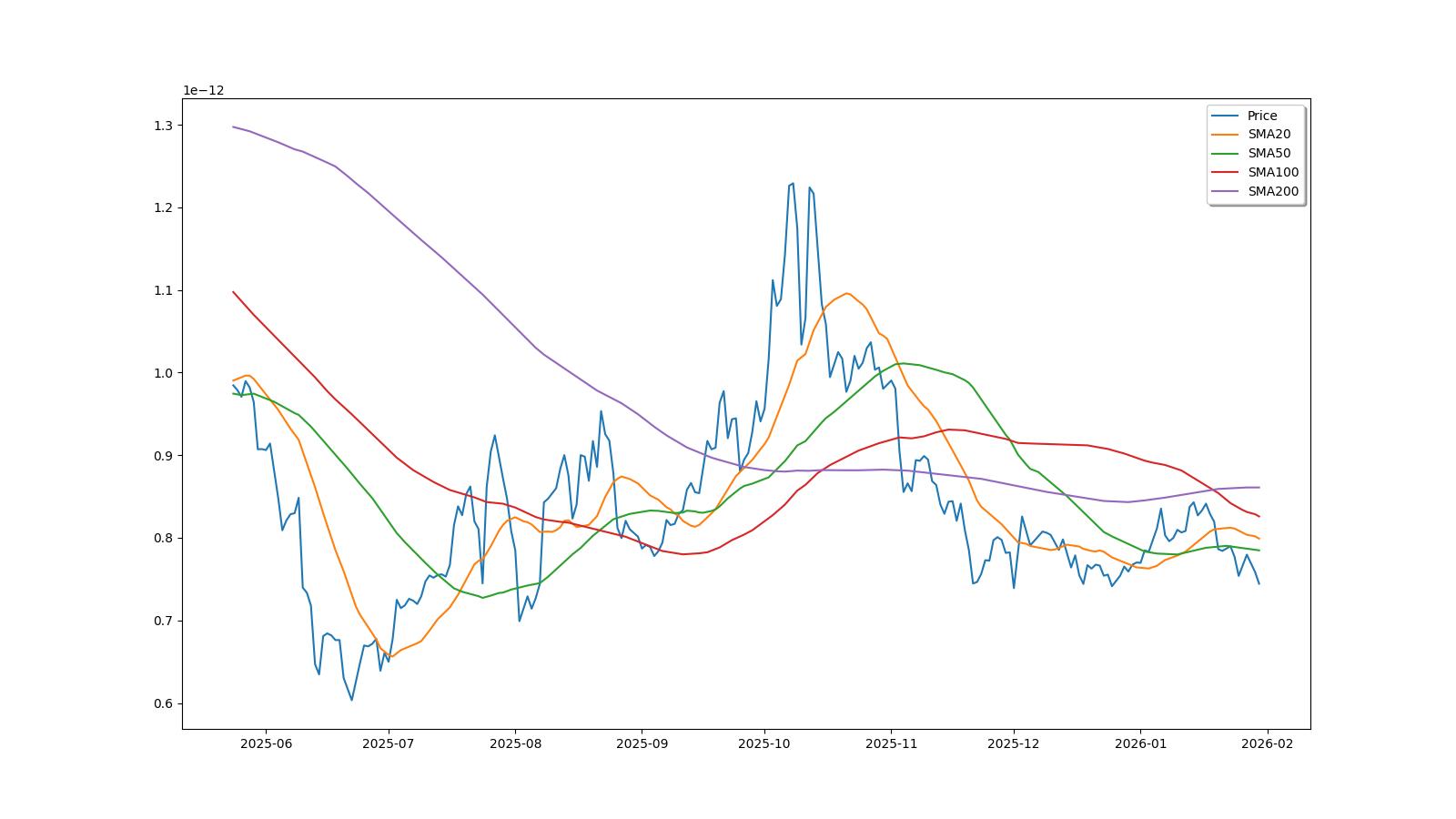 Golden Doge Simple Moving Averages