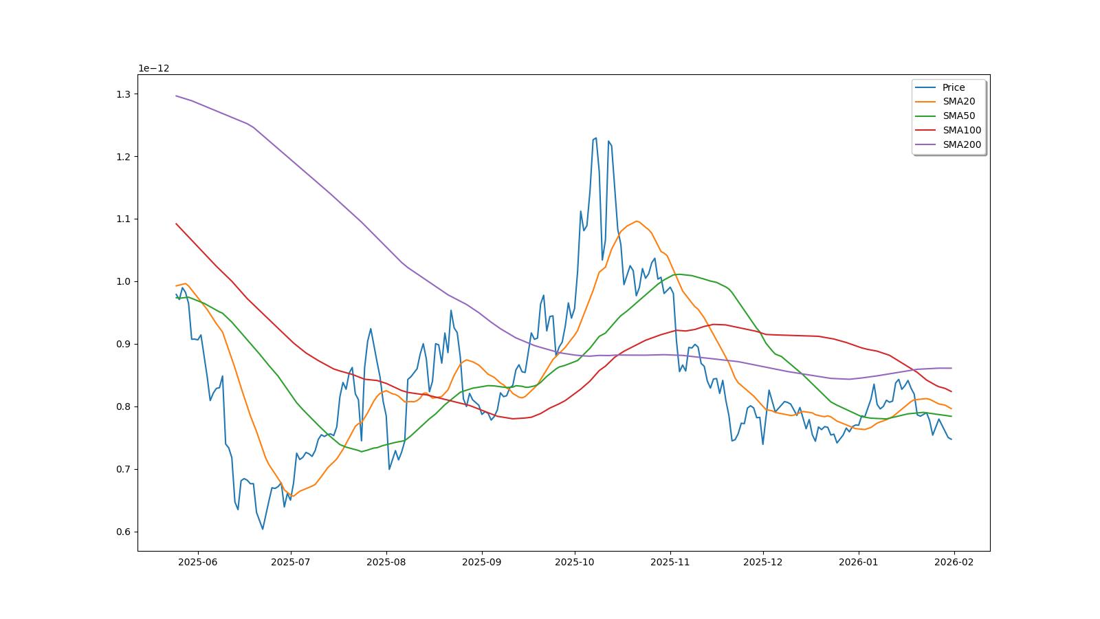 Golden Doge Simple Moving Averages