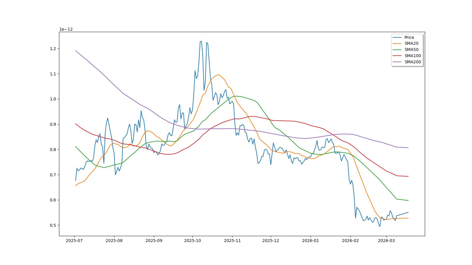 Golden Doge Simple Moving Averages