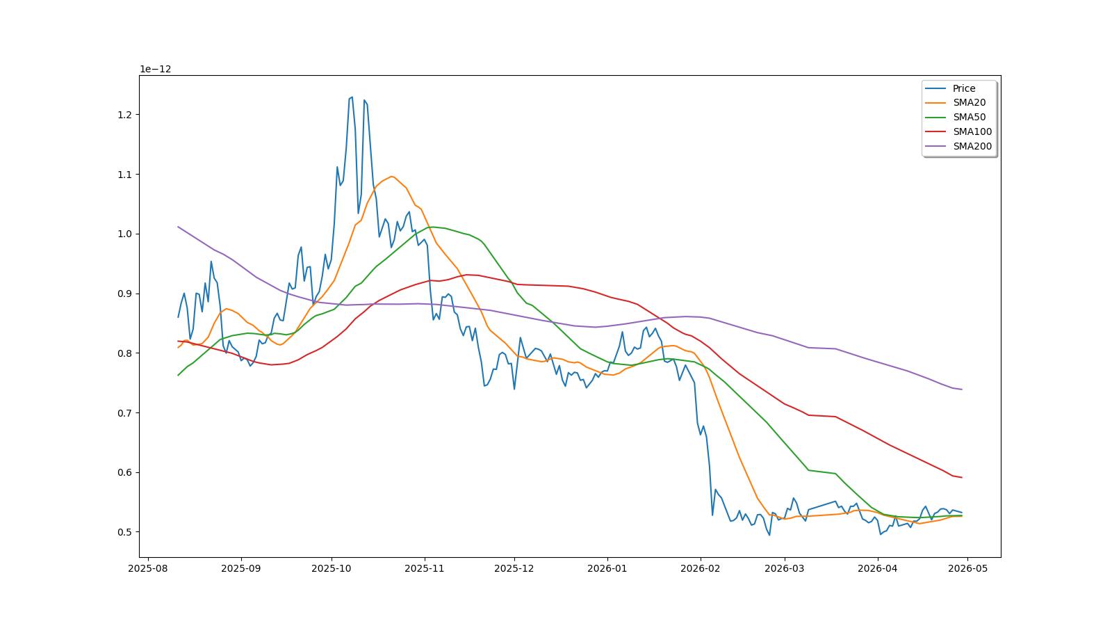 Golden Doge Simple Moving Averages