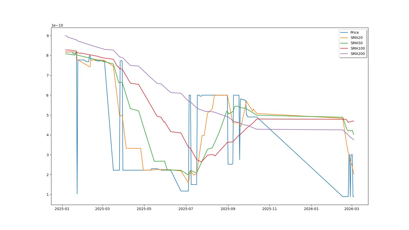 Golden Duck Simple Moving Averages