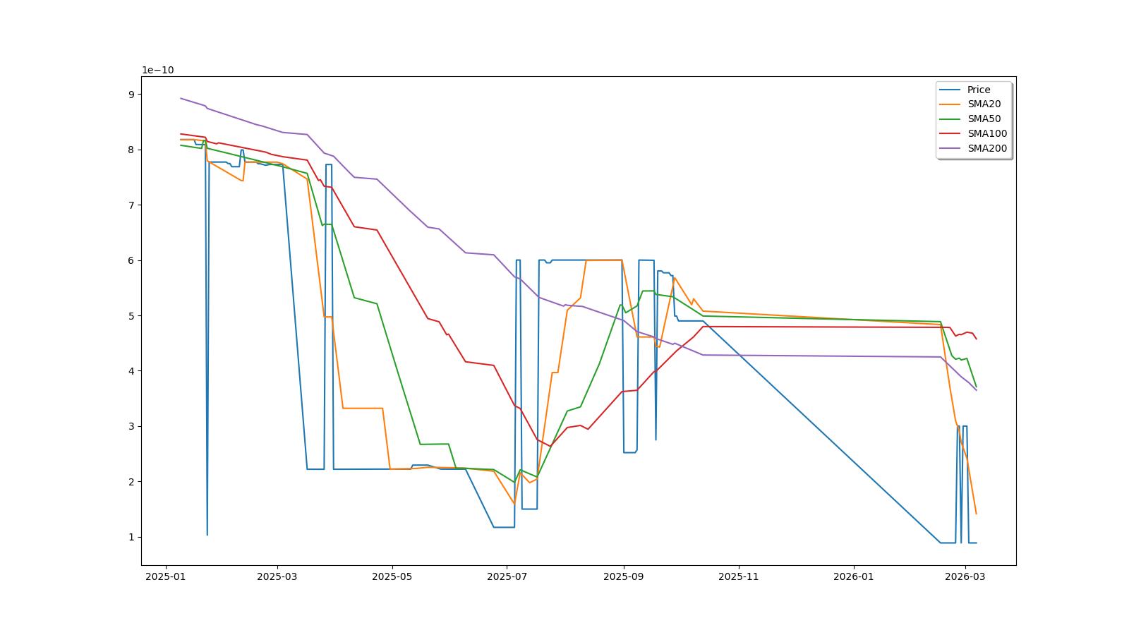 Golden Duck Simple Moving Averages