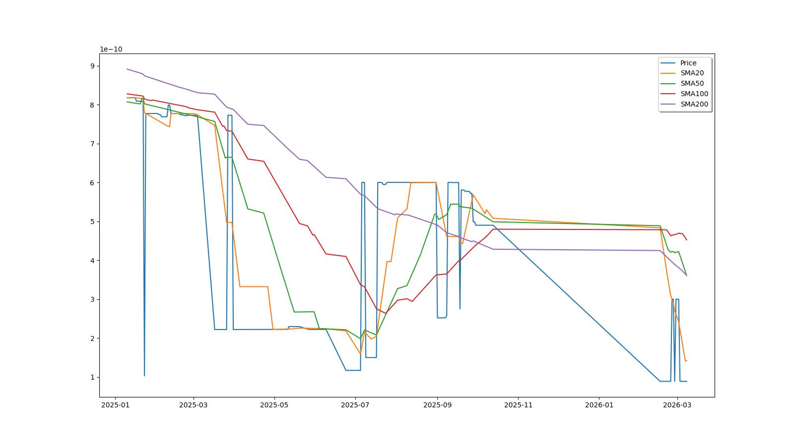 Golden Duck Simple Moving Averages