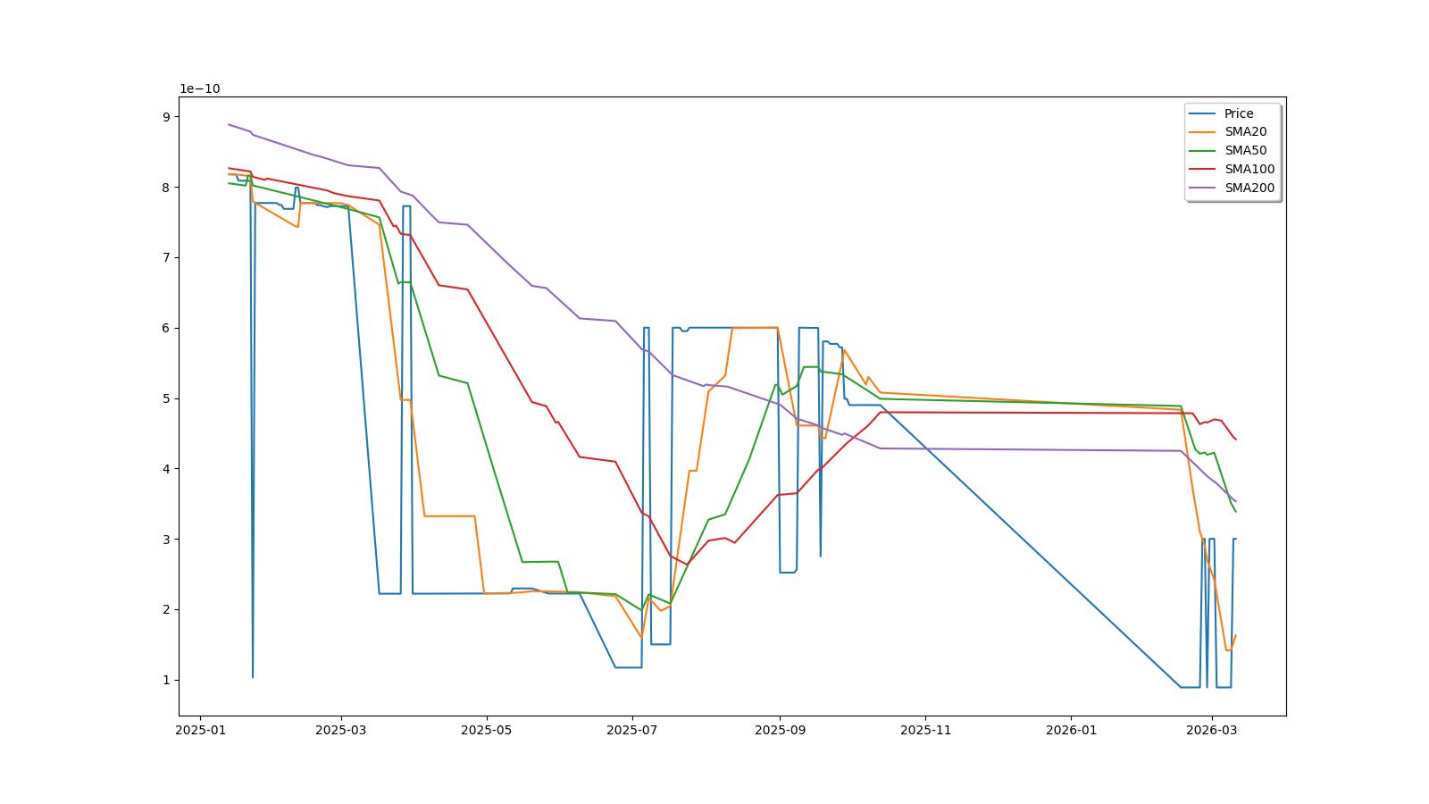 Golden Duck Simple Moving Averages