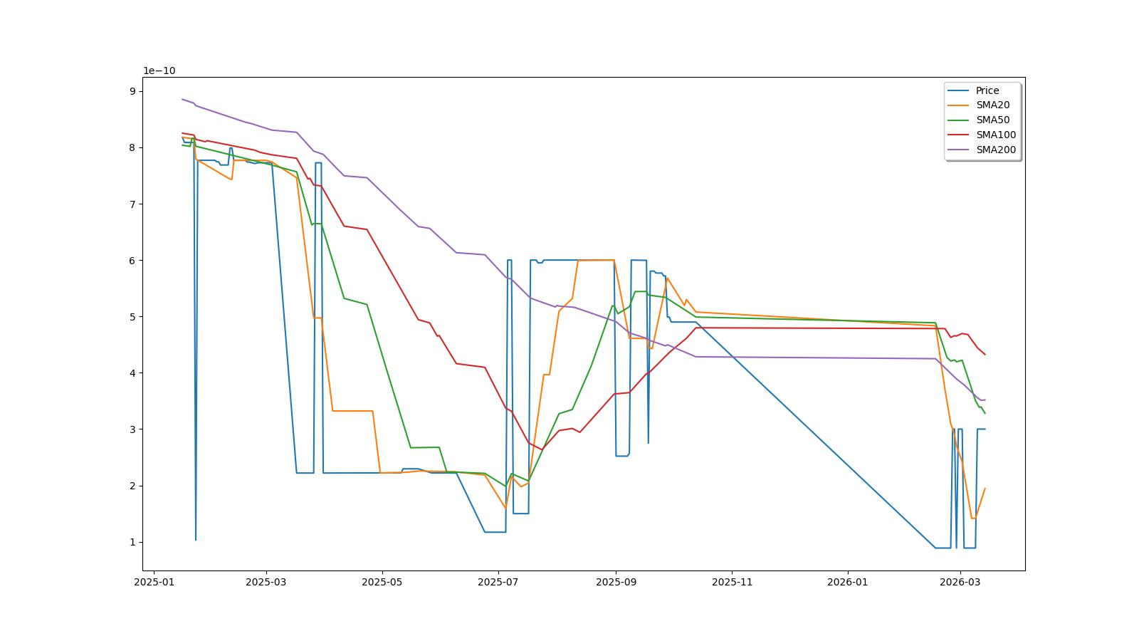Golden Duck Simple Moving Averages