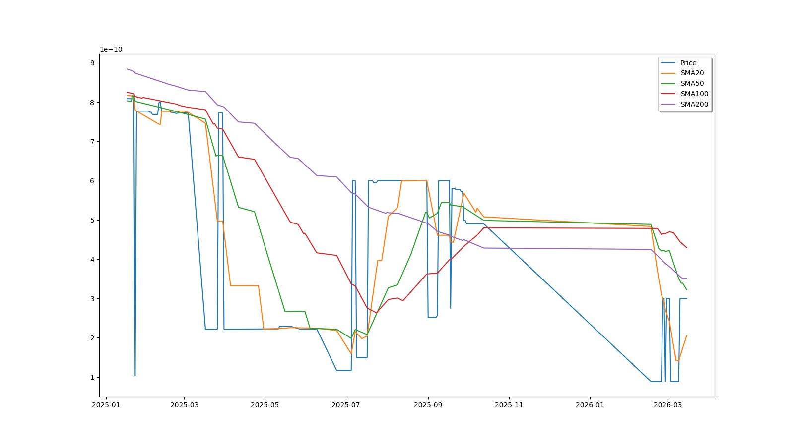 Golden Duck Simple Moving Averages