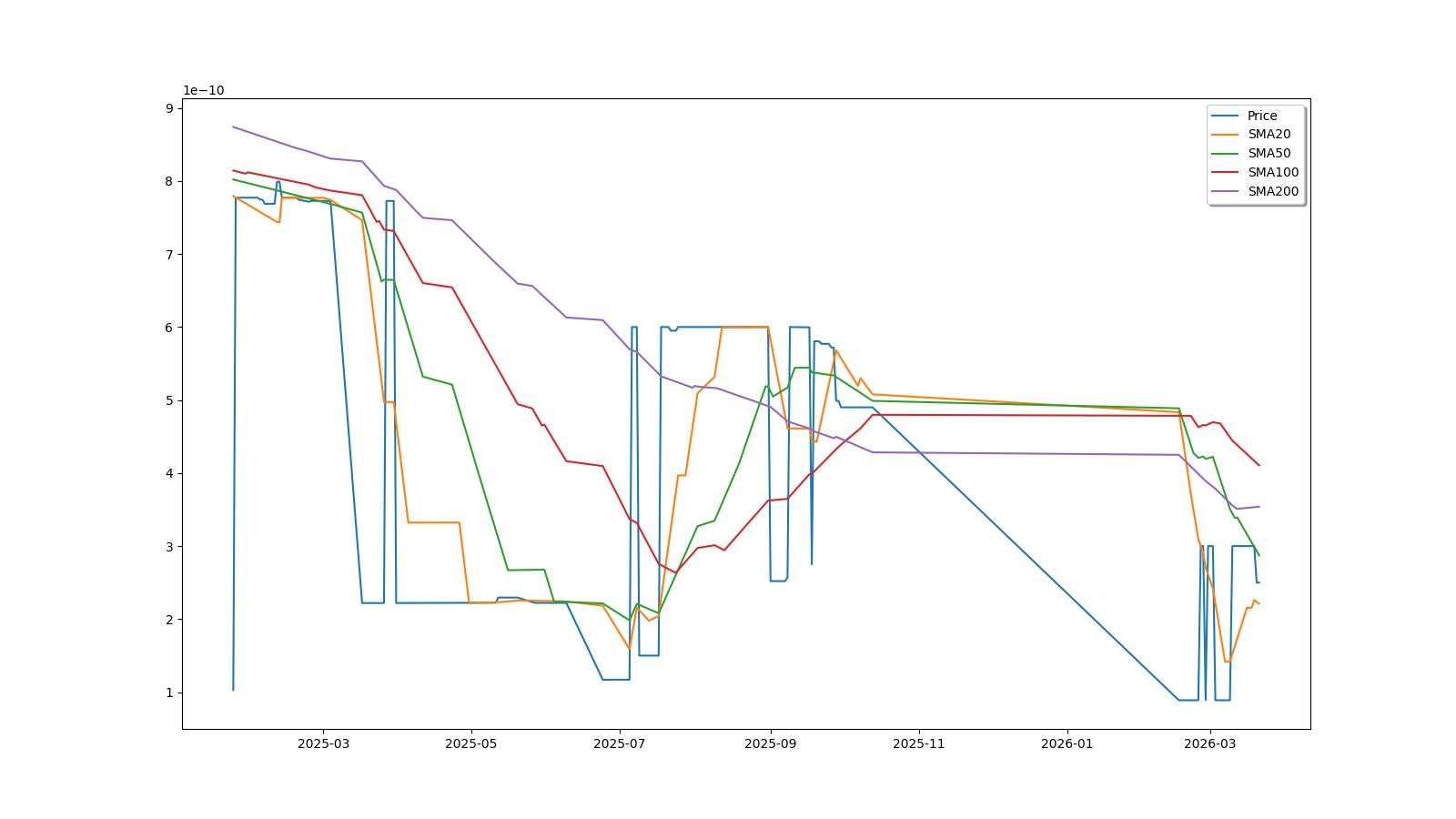 Golden Duck Simple Moving Averages