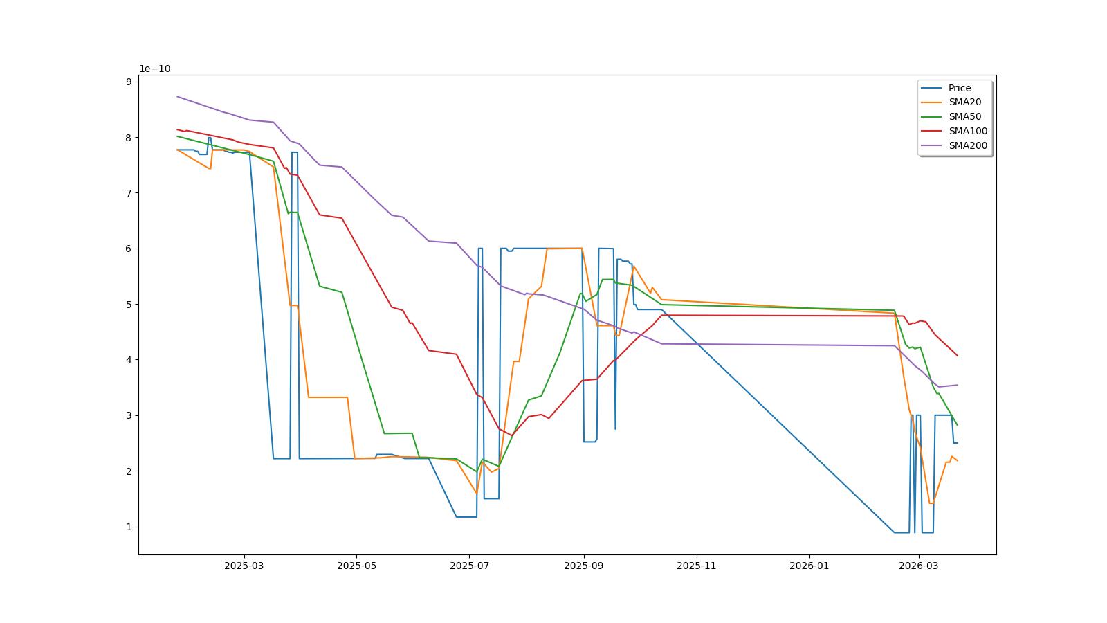 Golden Duck Simple Moving Averages