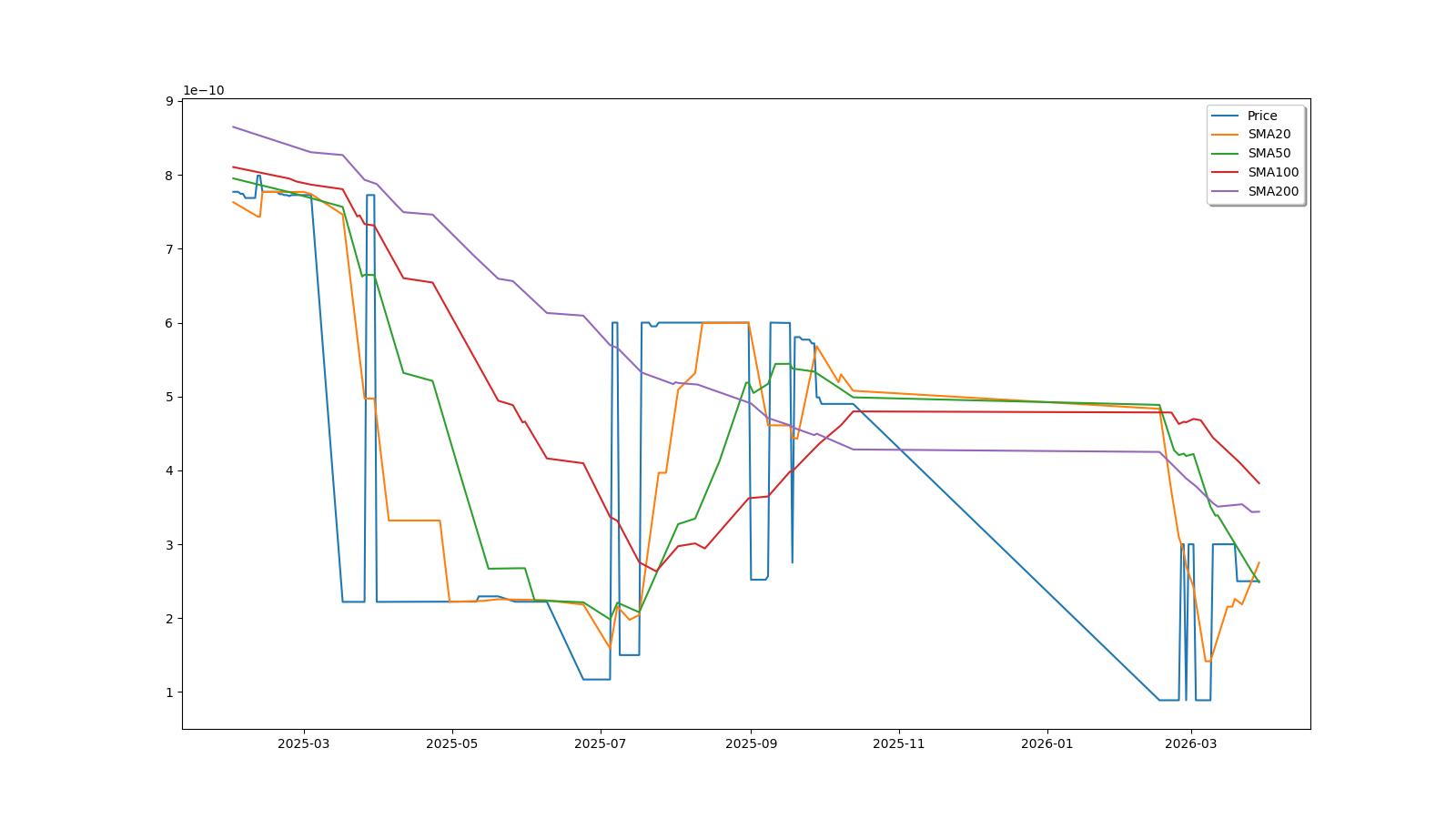 Golden Duck Simple Moving Averages