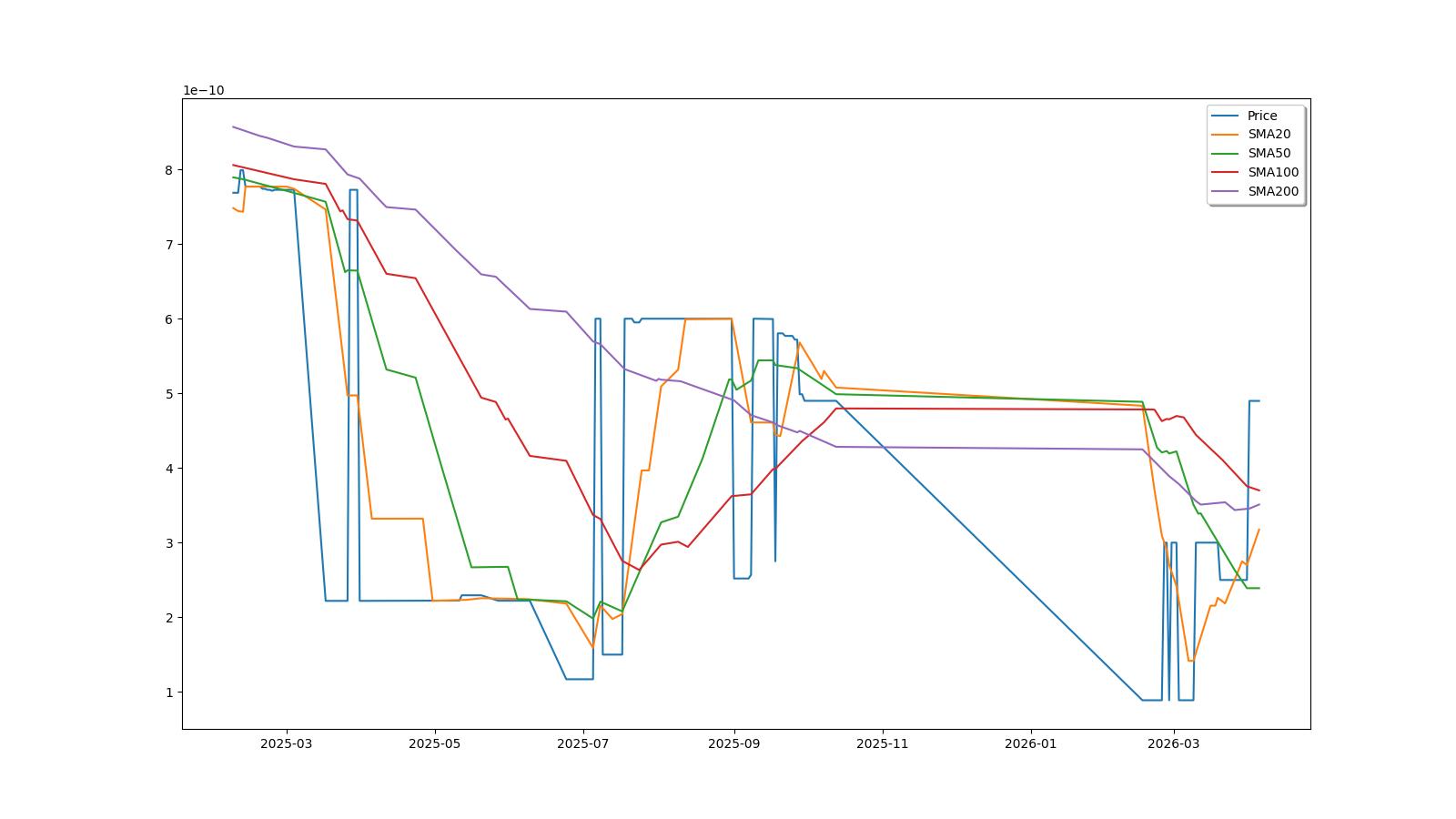 Golden Duck Simple Moving Averages