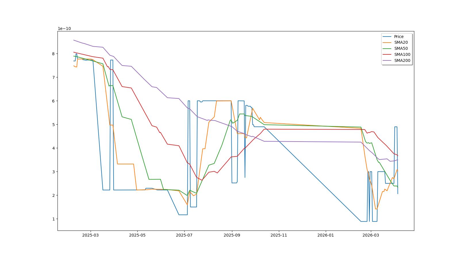 Golden Duck Simple Moving Averages