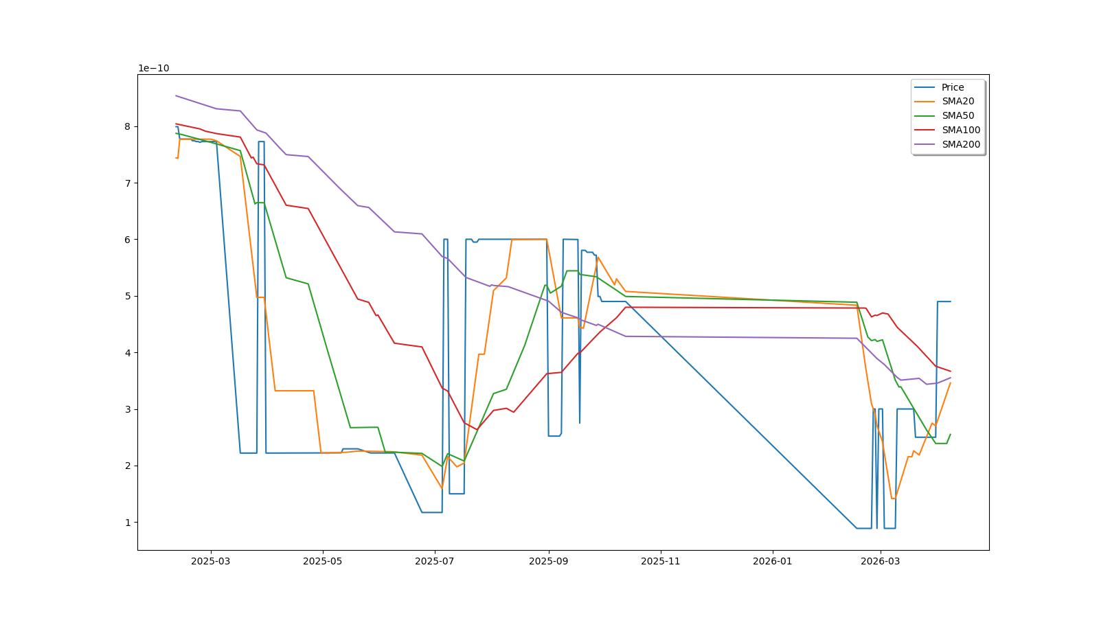 Golden Duck Simple Moving Averages