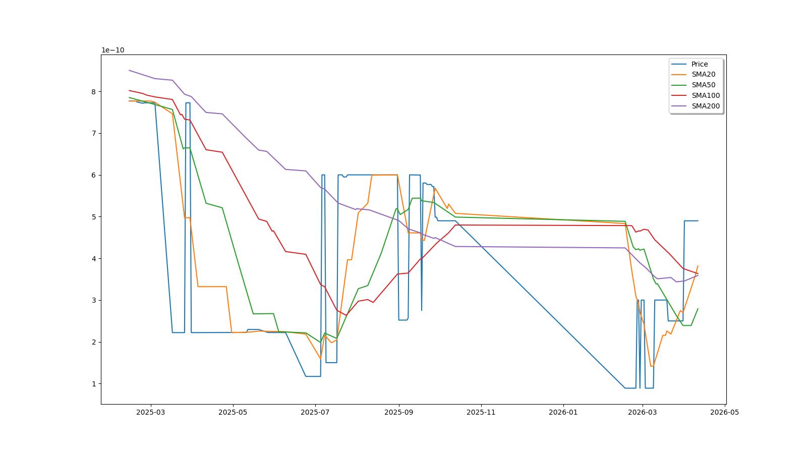 Golden Duck Simple Moving Averages