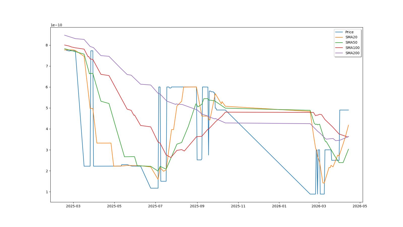 Golden Duck Simple Moving Averages