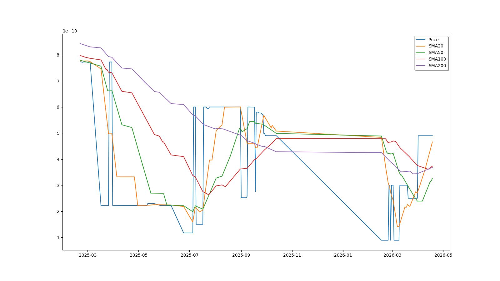 Golden Duck Simple Moving Averages
