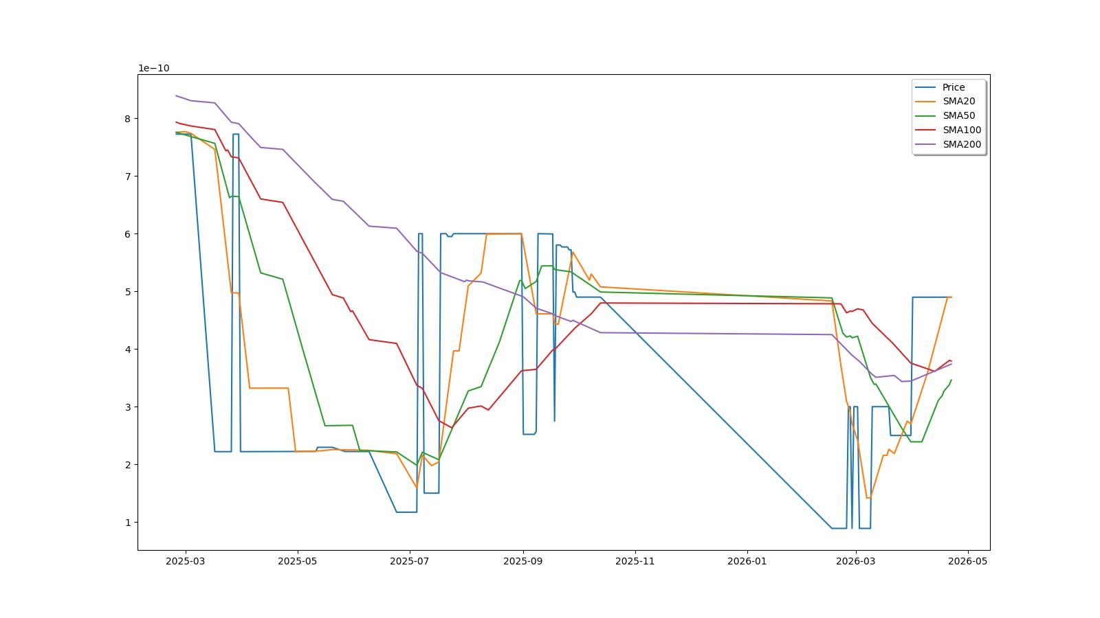 Golden Duck Simple Moving Averages