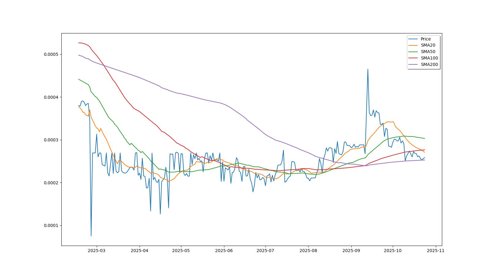 Golden Fleece Token Simple Moving Averages